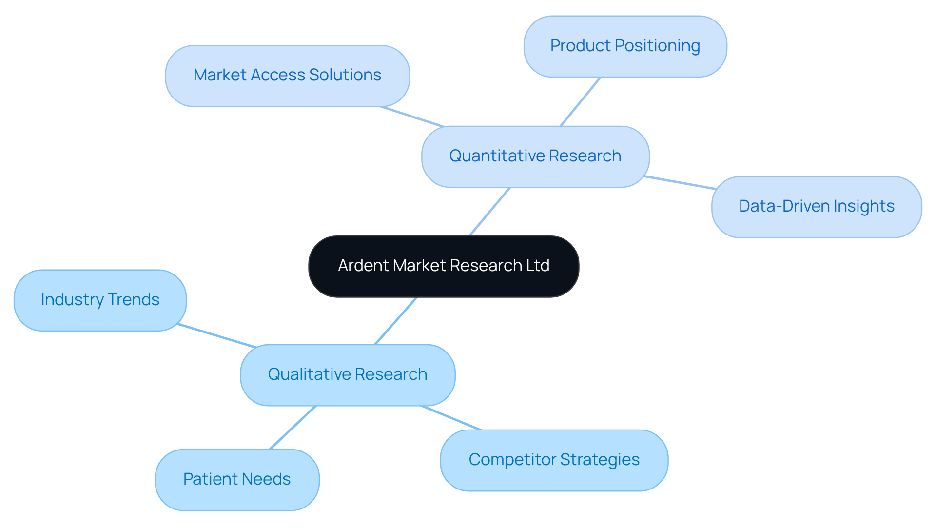 The center represents Ardent Market Research Ltd, with branches showing their two main research approaches and the insights they provide. Each branch leads to specific areas of focus, illustrating how their services benefit the pharmaceutical industry.