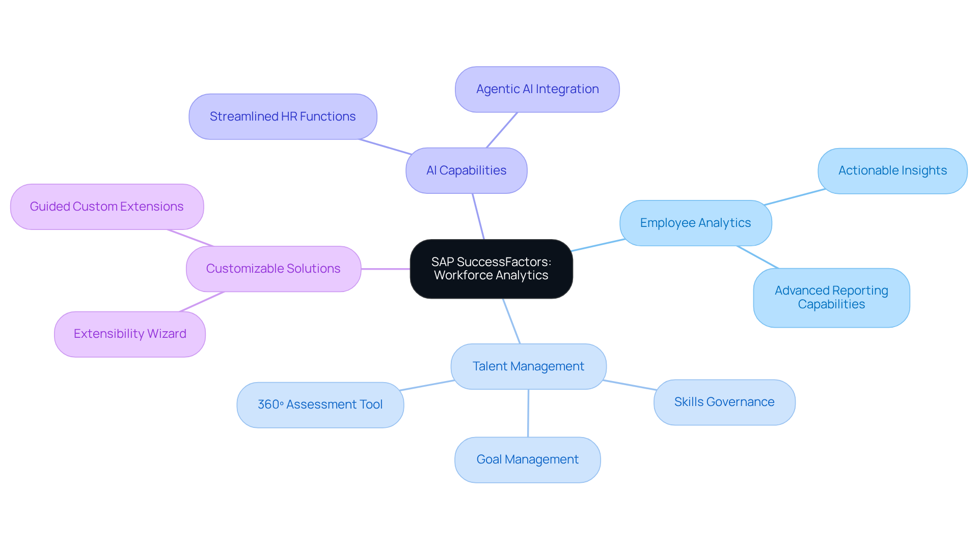 This mindmap starts with SAP SuccessFactors at the center, branching out to show how different features contribute to effective talent management. Each branch represents a key area, and the sub-branches provide more detail on specific tools and benefits, helping you see how everything connects.