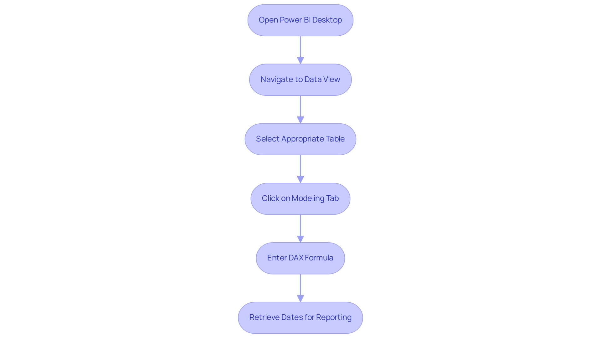 Each box represents a step in the implementation process, with arrows showing the sequential flow of actions.