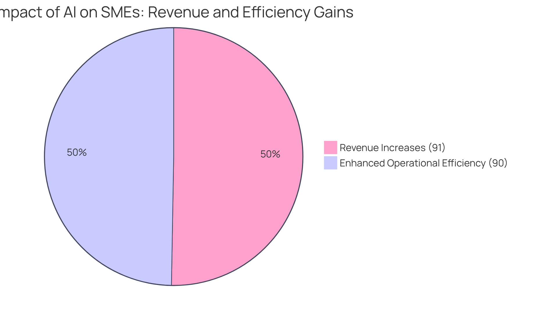 This chart shows the percentage of SMEs that experienced positive outcomes from using AI: the larger blue section indicates revenue increases, while the green section represents enhanced operational efficiency.