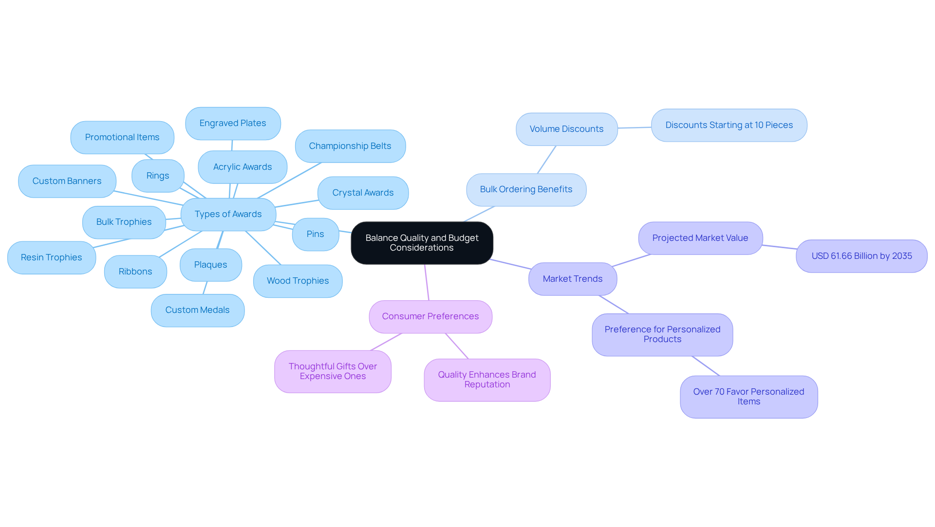 This mindmap starts with the main idea at the center and branches out to show related topics. Each branch represents a different aspect of balancing quality and budget, helping you see how they connect and what options are available. This mindmap starts with the main idea at the center and branches out to show related topics. Each branch represents a different aspect of balancing quality and budget, helping you see how they connect and what options are available.