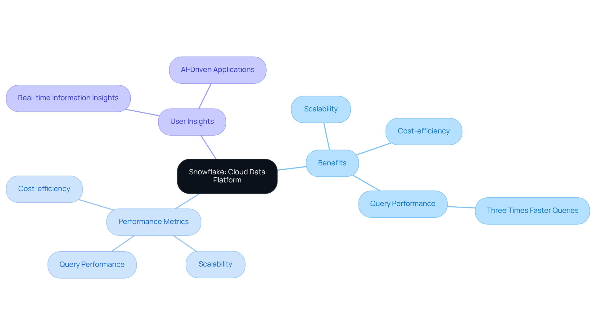The center represents Snowflake, and the branches show its benefits and key metrics. Each color-coded branch helps you see how Snowflake stands out in data warehousing.