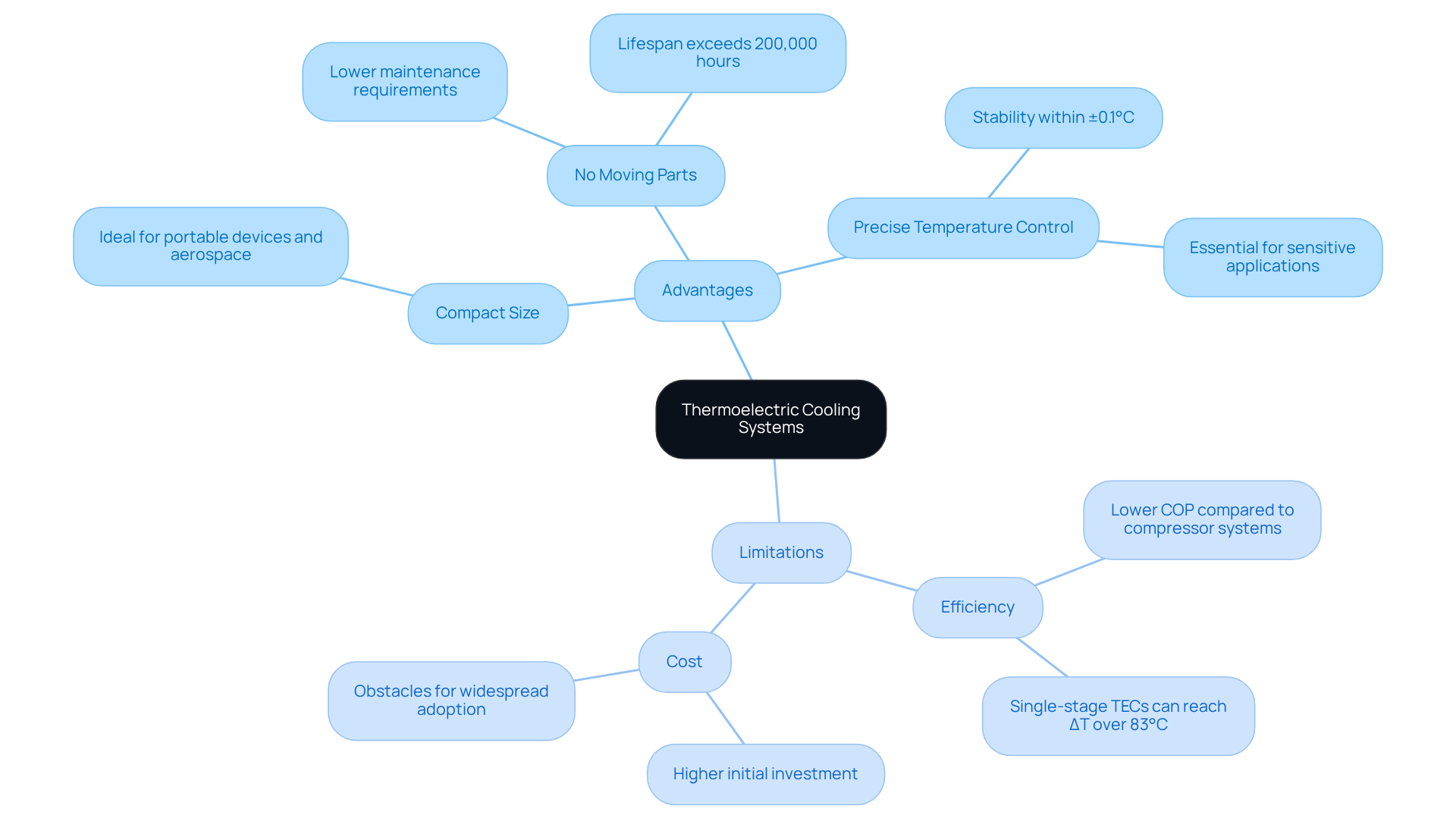 The central node represents the main topic. The green branches show the benefits of thermoelectric cooling, while the red branches highlight the drawbacks. Each sub-branch provides specific details to help you understand the overall evaluation.