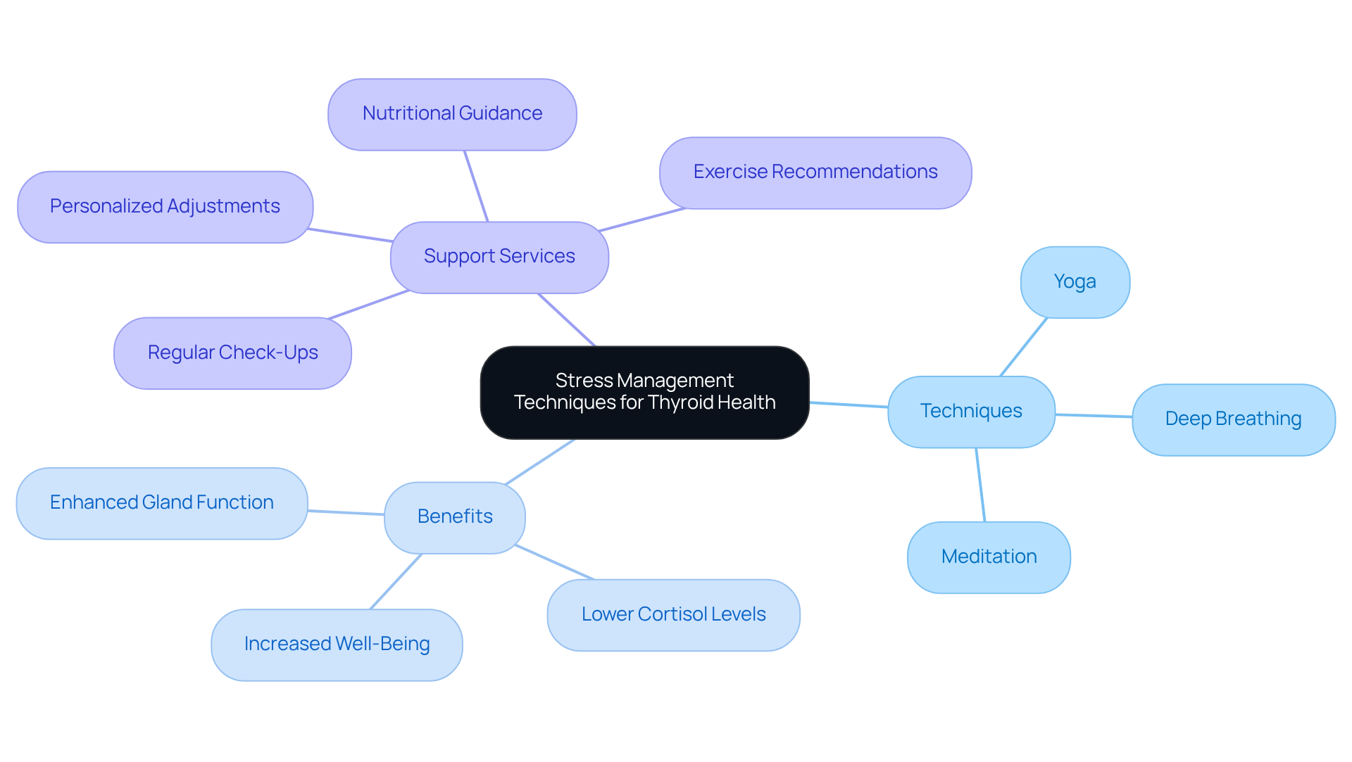 The center represents the main focus on stress management for thyroid health. Each branch shows different techniques, their benefits, and additional support services, helping you understand how they all connect. The center represents the main focus on stress management for thyroid health. Each branch shows different techniques, their benefits, and additional support services, helping you understand how they all connect.