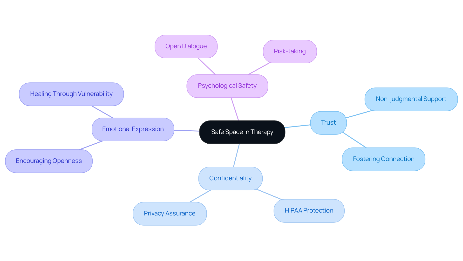 The central node represents the main idea of creating a safe space, while the branches show important aspects that contribute to this environment. Each color-coded branch helps you see how different elements work together to support trust and connection in therapy.