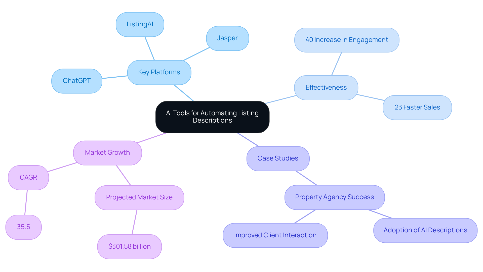 The mindmap starts with AI tools at the center, branching out to show key platforms, their effectiveness, relevant case studies, and market growth projections. Each branch provides insights into how these tools can benefit real estate professionals.