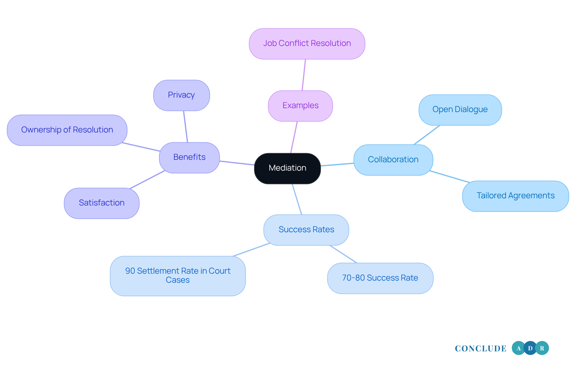 The central node represents mediation, with branches showing its various aspects. Each branch highlights important points, making it easy to see how they connect to the main idea. The central node represents mediation, with branches showing its various aspects. Each branch highlights important points, making it easy to see how they connect to the main idea.