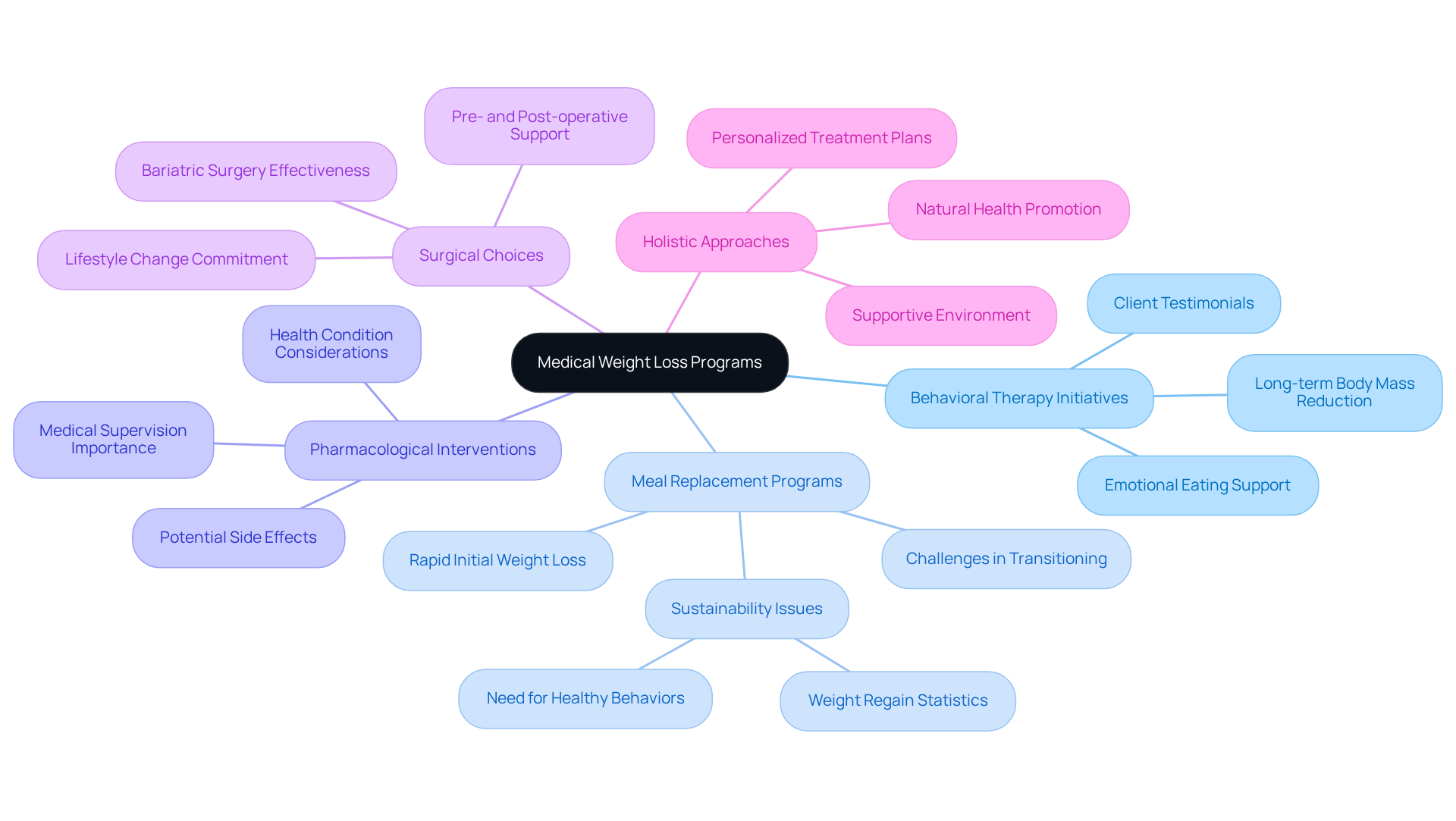 The central node represents the overall topic, while each branch shows a different program type. Sub-branches provide details about effectiveness and considerations, helping you see how each option fits into your weight loss journey.