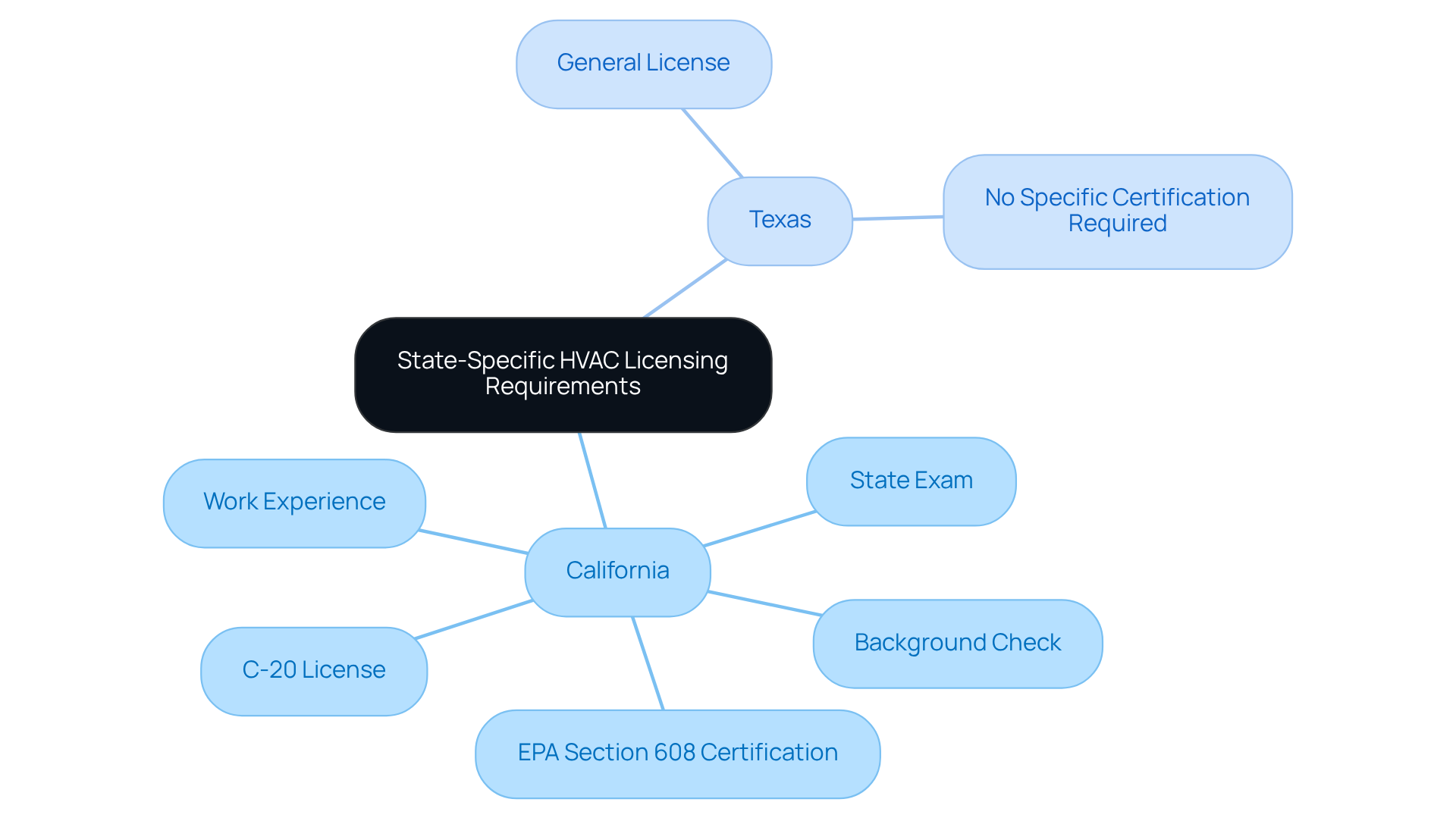 The central node represents the overall topic, while the branches show licensing requirements for each state. Each sub-node gives details about what is needed in that state, making it easier to compare and understand the differences.