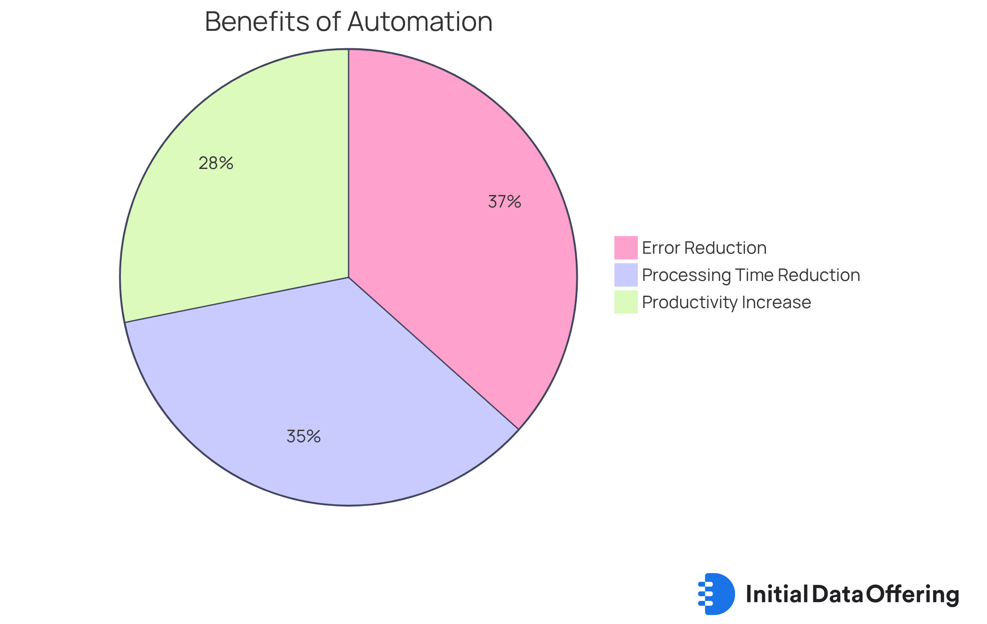 Each slice of the pie shows a different benefit of using Conexiom. The larger the slice, the greater the impact on improving efficiency and reducing errors. Each slice of the pie shows a different benefit of using Conexiom. The larger the slice, the greater the impact on improving efficiency and reducing errors.