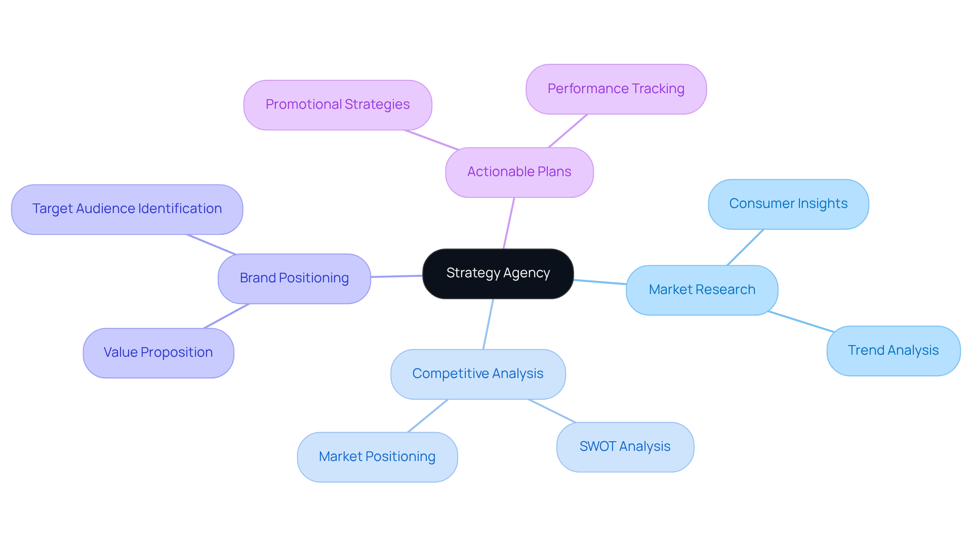 The central node represents the strategy agency, while the branches show its key functions. Each function can be explored further to understand its specific role in the agency's operations.