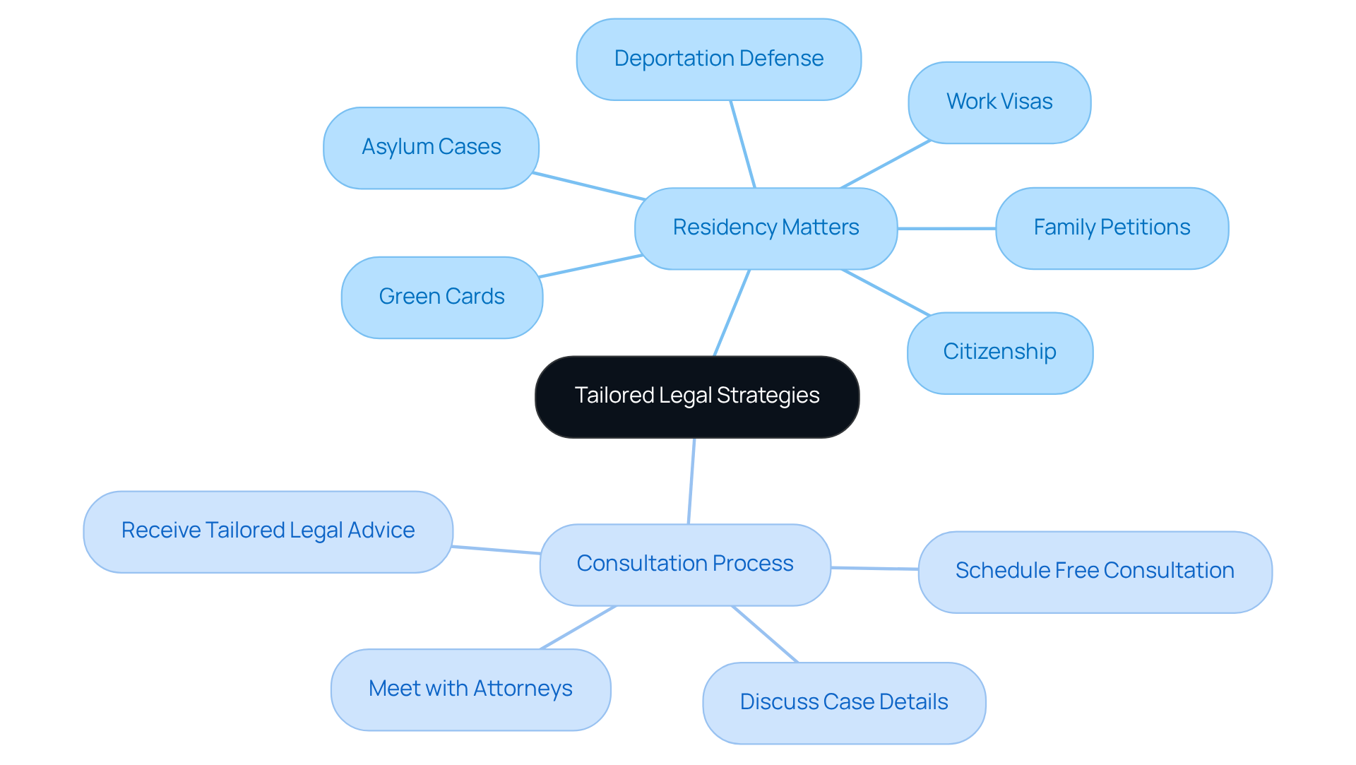 The mindmap starts with the central theme of tailored strategies, branching out to show specific areas of legal focus and steps in the consultation process, illustrating how the firm supports clients through their immigration journey.
