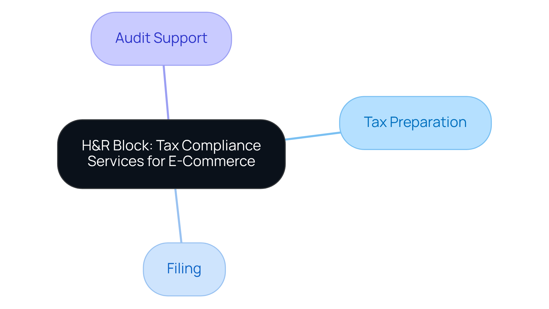 The central node represents H&R Block's overall service for e-commerce, while the branches show the specific services they offer. Each branch highlights a key area where they assist online businesses.