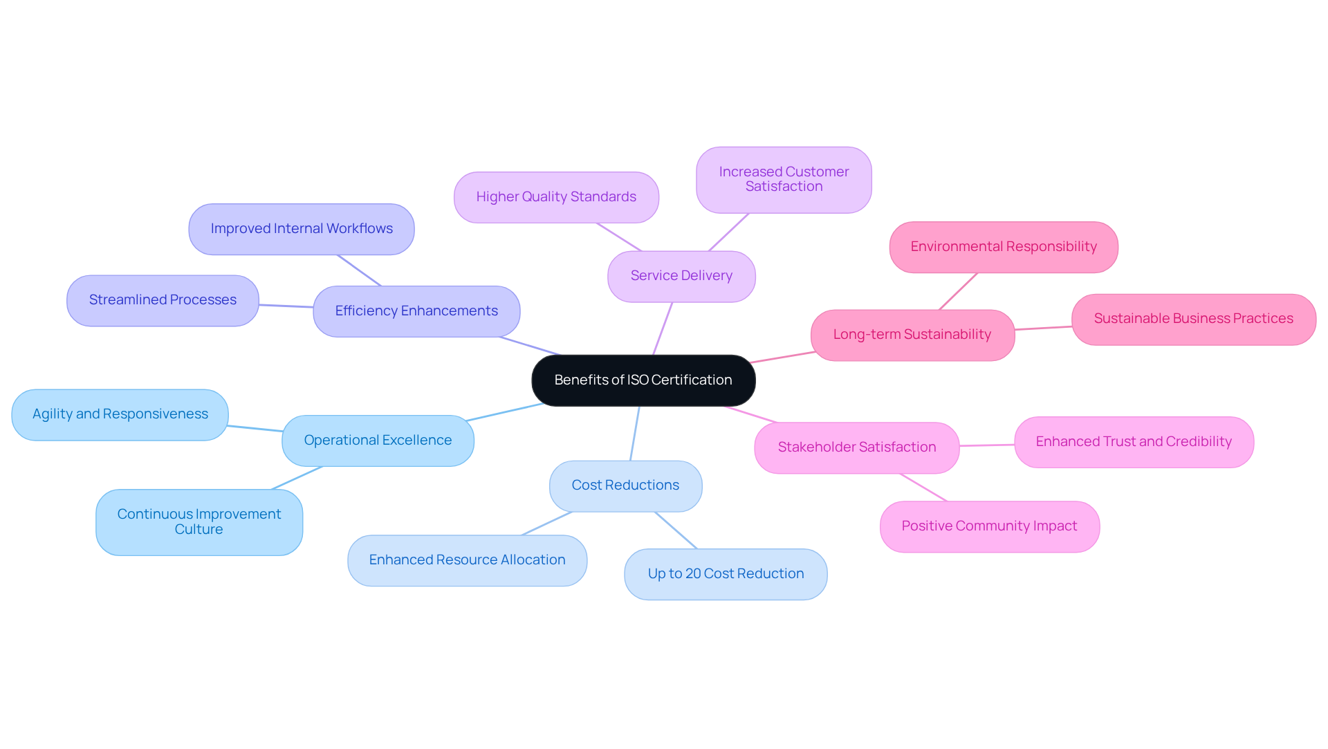 The center represents the main theme of ISO certification benefits, with branches showing key areas of impact and sub-branches providing more specific details. The color coding helps distinguish between different categories, making the information clearer.