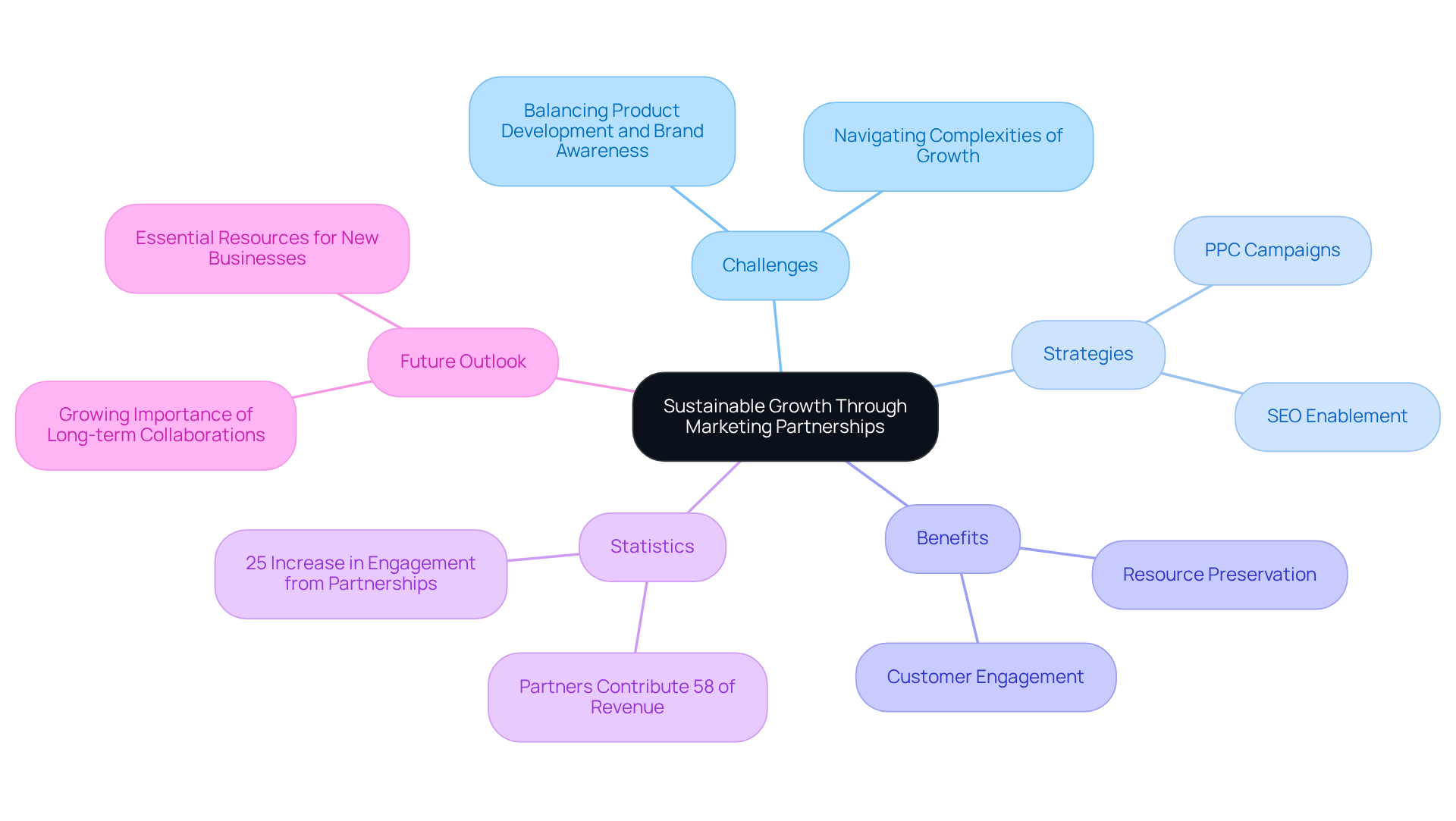 Start at the center with the main idea, then explore each branch to see the challenges, strategies, benefits, and future insights related to forming marketing partnerships.