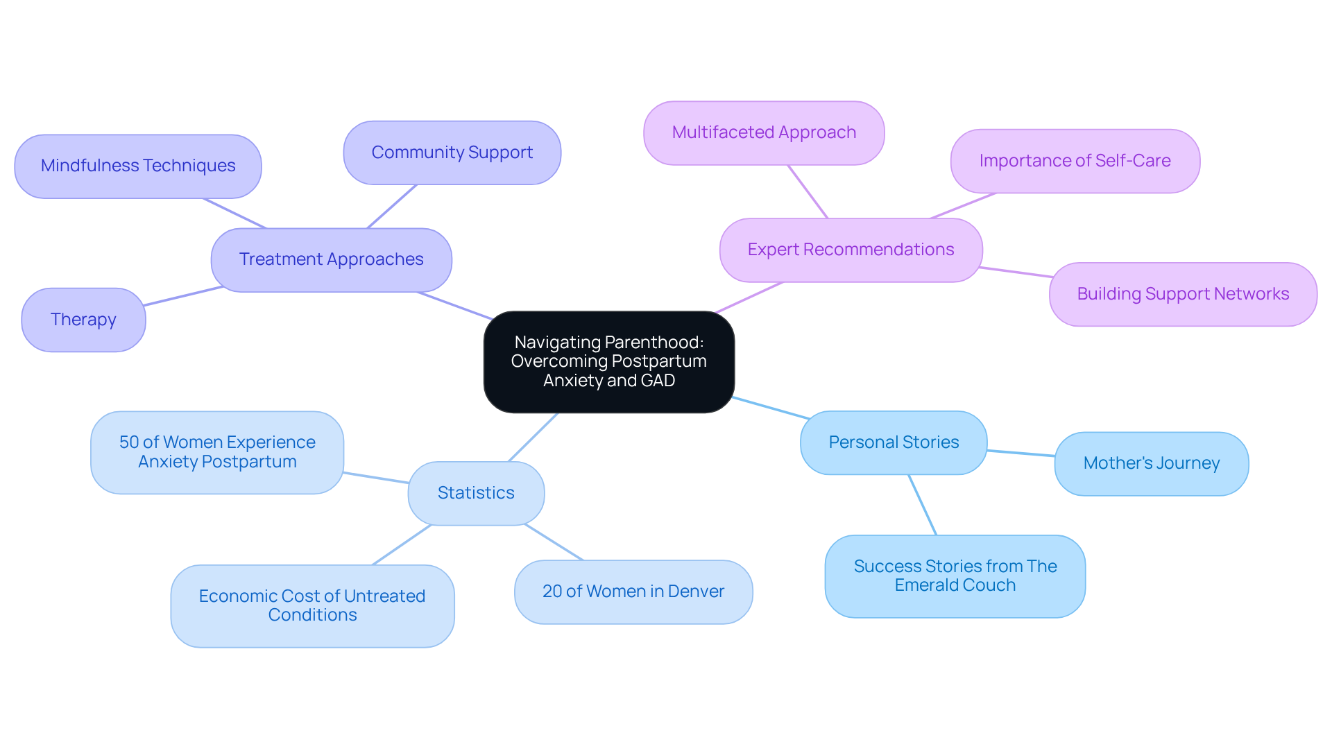 This mindmap illustrates the journey of new parents dealing with postpartum anxiety and GAD. Start at the center with the main theme, then explore the branches to see personal stories, important statistics, treatment options, and expert advice. Each branch represents a different aspect of the experience, helping you understand how they connect and support one another.