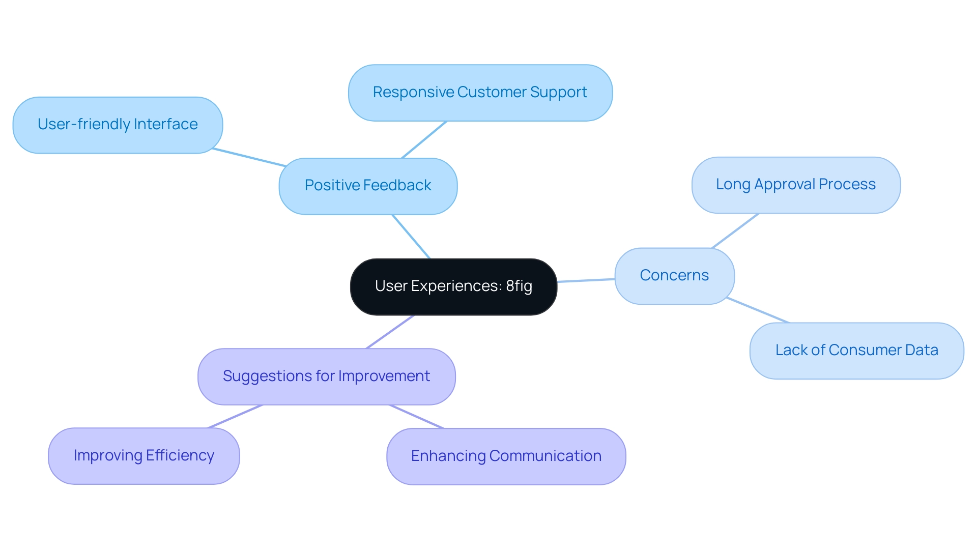 The central node represents overall user experiences, with branches detailing positive feedback, concerns, and improvement suggestions, each color-coded for clarity. The central node represents overall user experiences, with branches detailing positive feedback, concerns, and improvement suggestions, each color-coded for clarity.