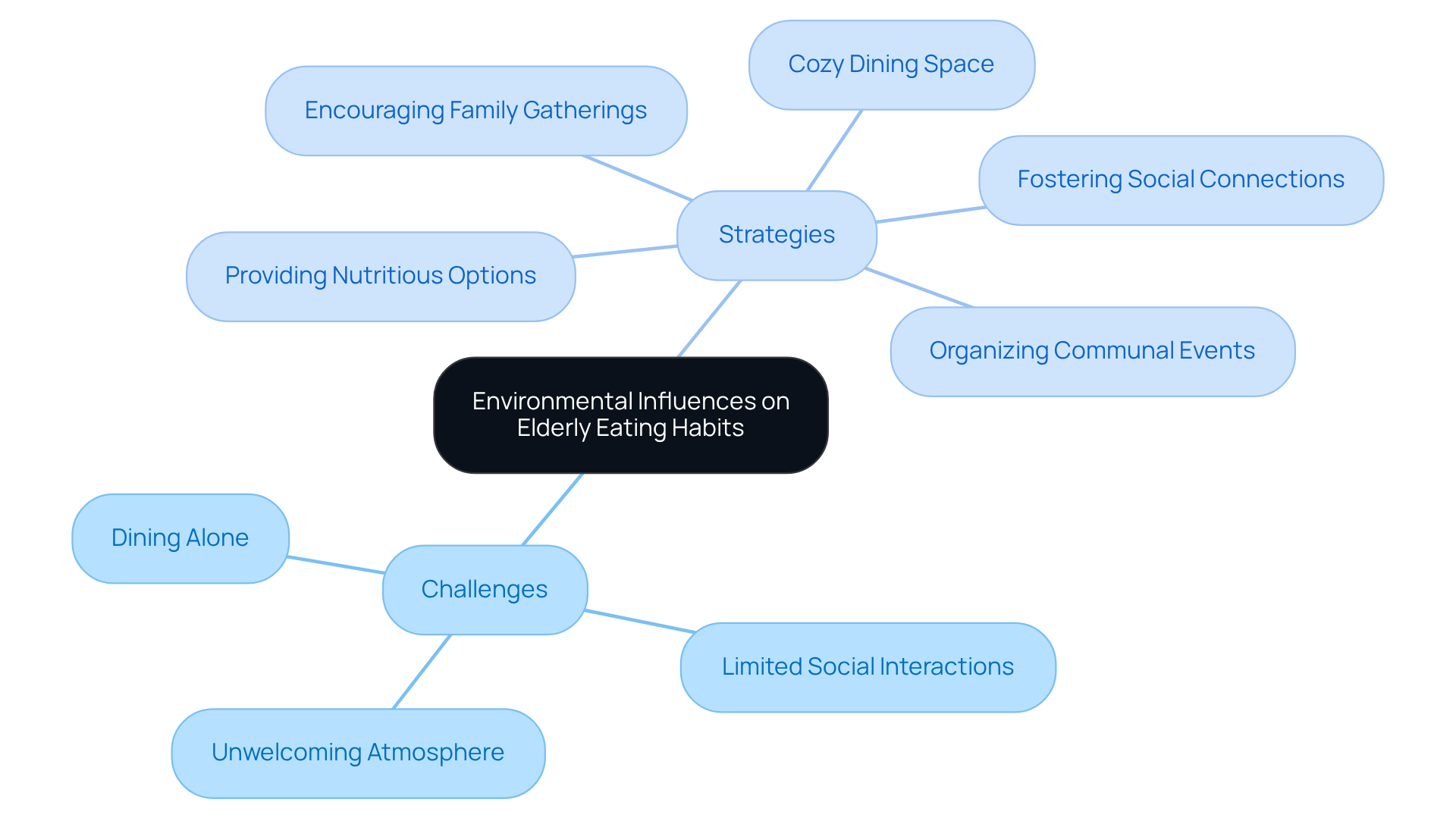 The central node represents the main topic, while the branches illustrate the challenges faced and strategies suggested. Each color-coded branch helps differentiate between challenges and solutions, making it easy to follow the connections.