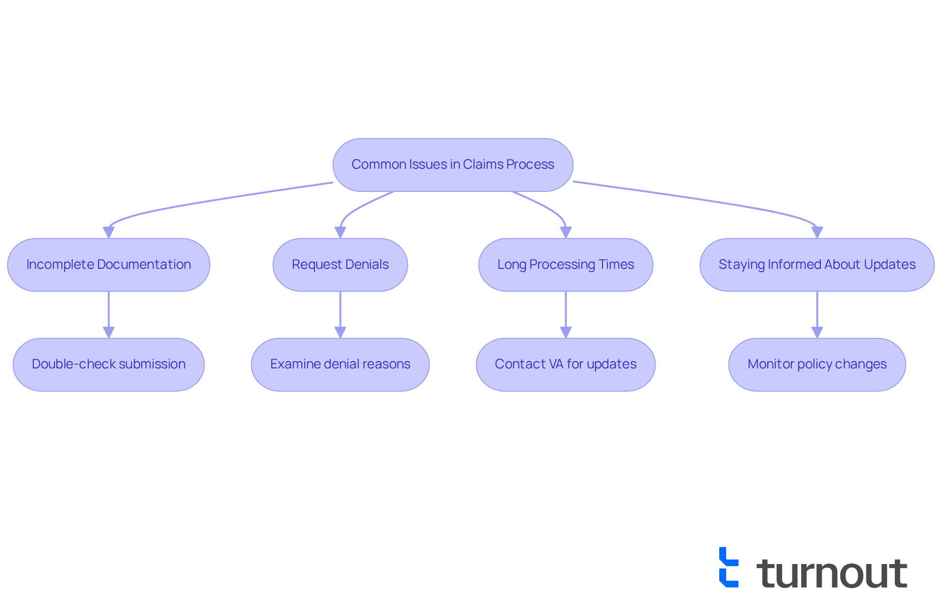 Each box represents a common issue faced during the claims process. Follow the arrows to find recommended actions you can take to resolve each issue.