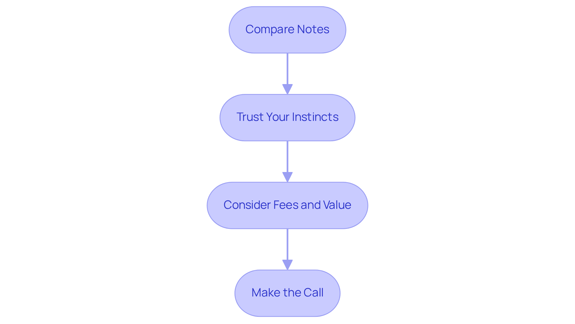 Each box represents a step in your decision-making process. Follow the arrows to see how to navigate your choice, from reviewing notes to making the final call.
