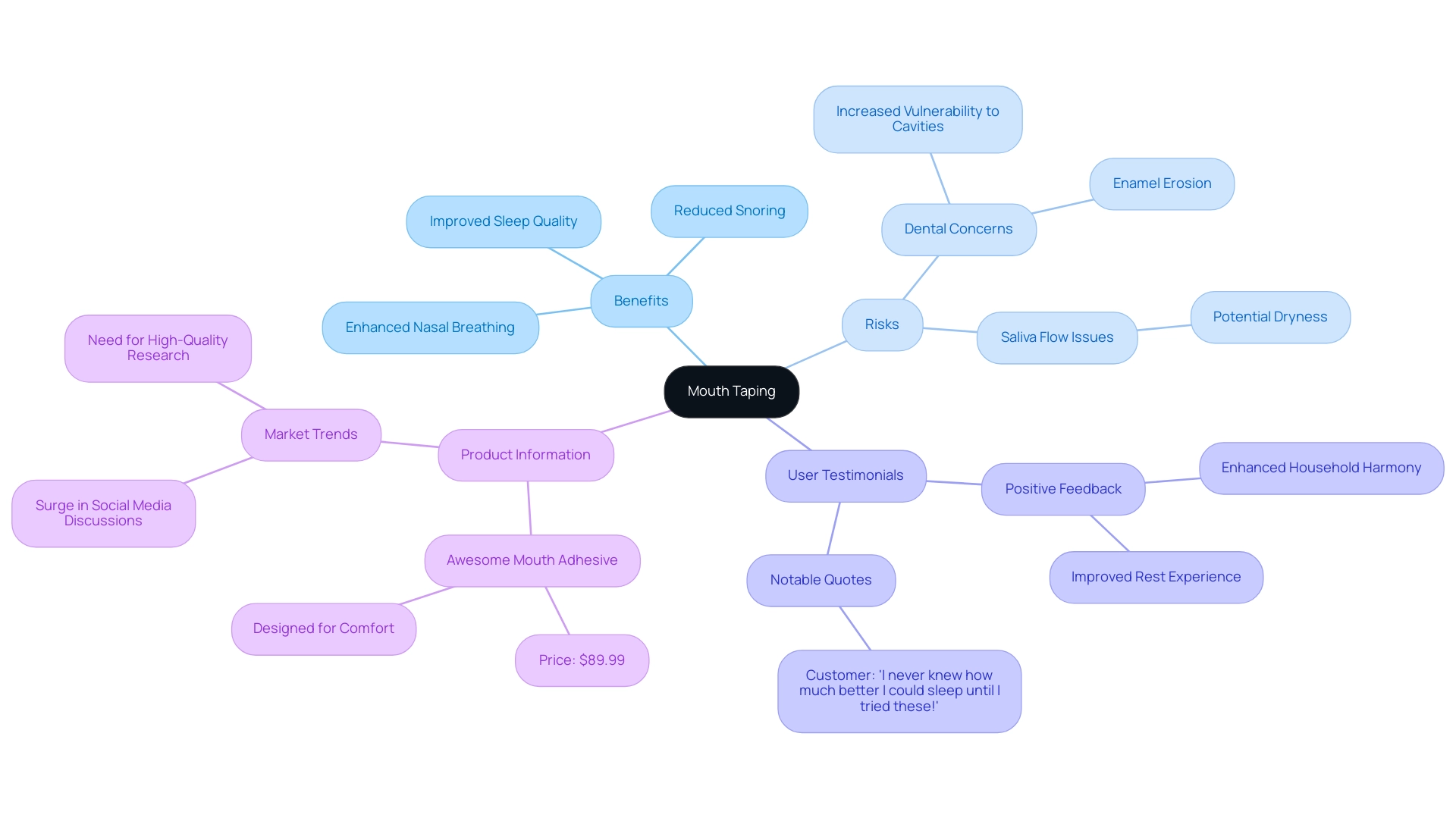 The central node shows the main concept; branches represent key themes like benefits, risks, testimonials, and product details, with colors indicating different categories.