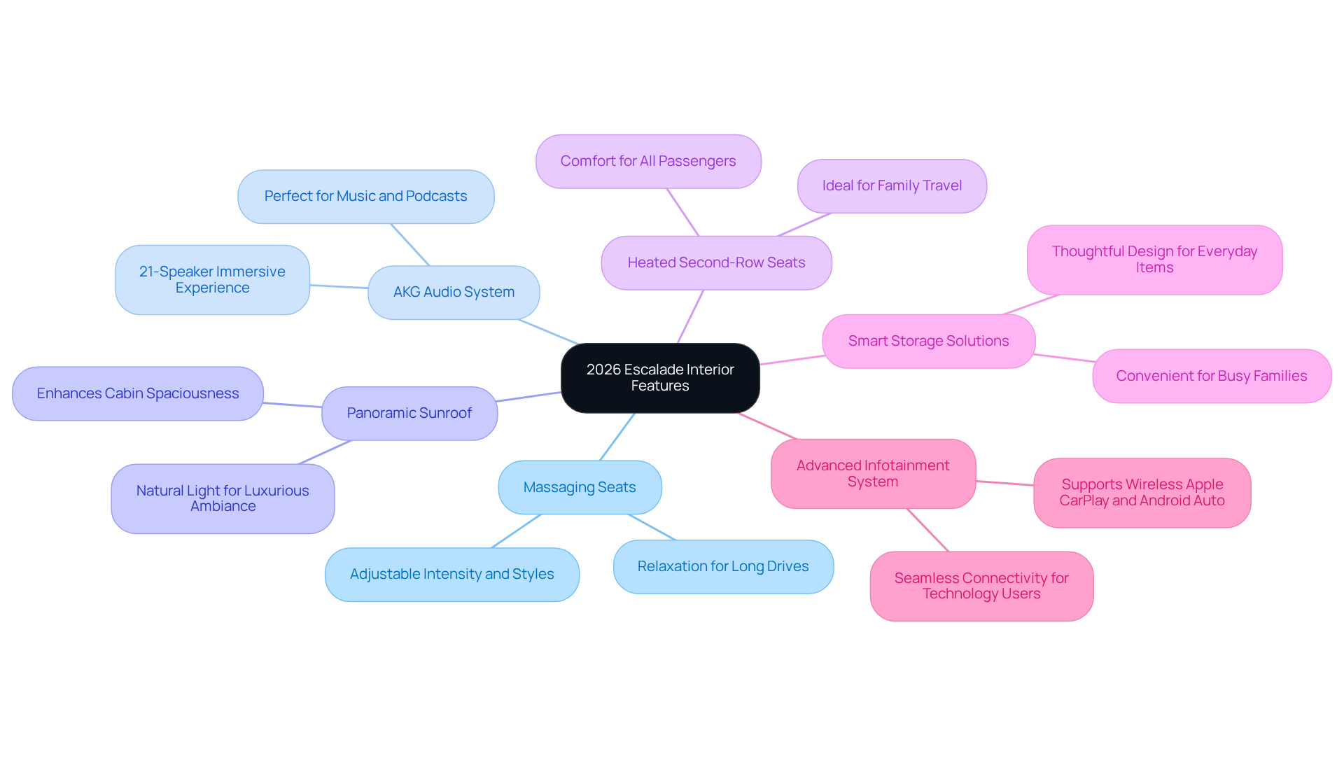 This mindmap starts with the main theme of the Escalade's interior features at the center. Each branch represents a specific luxury feature, and you can follow the branches to see what makes each feature special and how they contribute to a luxurious driving experience. This mindmap starts with the main theme of the Escalade's interior features at the center. Each branch represents a specific luxury feature, and you can follow the branches to see what makes each feature special and how they contribute to a luxurious driving experience.
