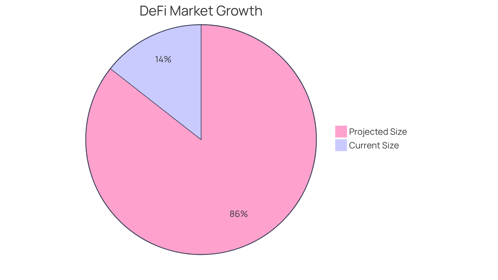 The blue slice shows the current market size, while the green slice represents the projected market size in 2029. Together, they illustrate the significant growth expected in the decentralized finance sector.