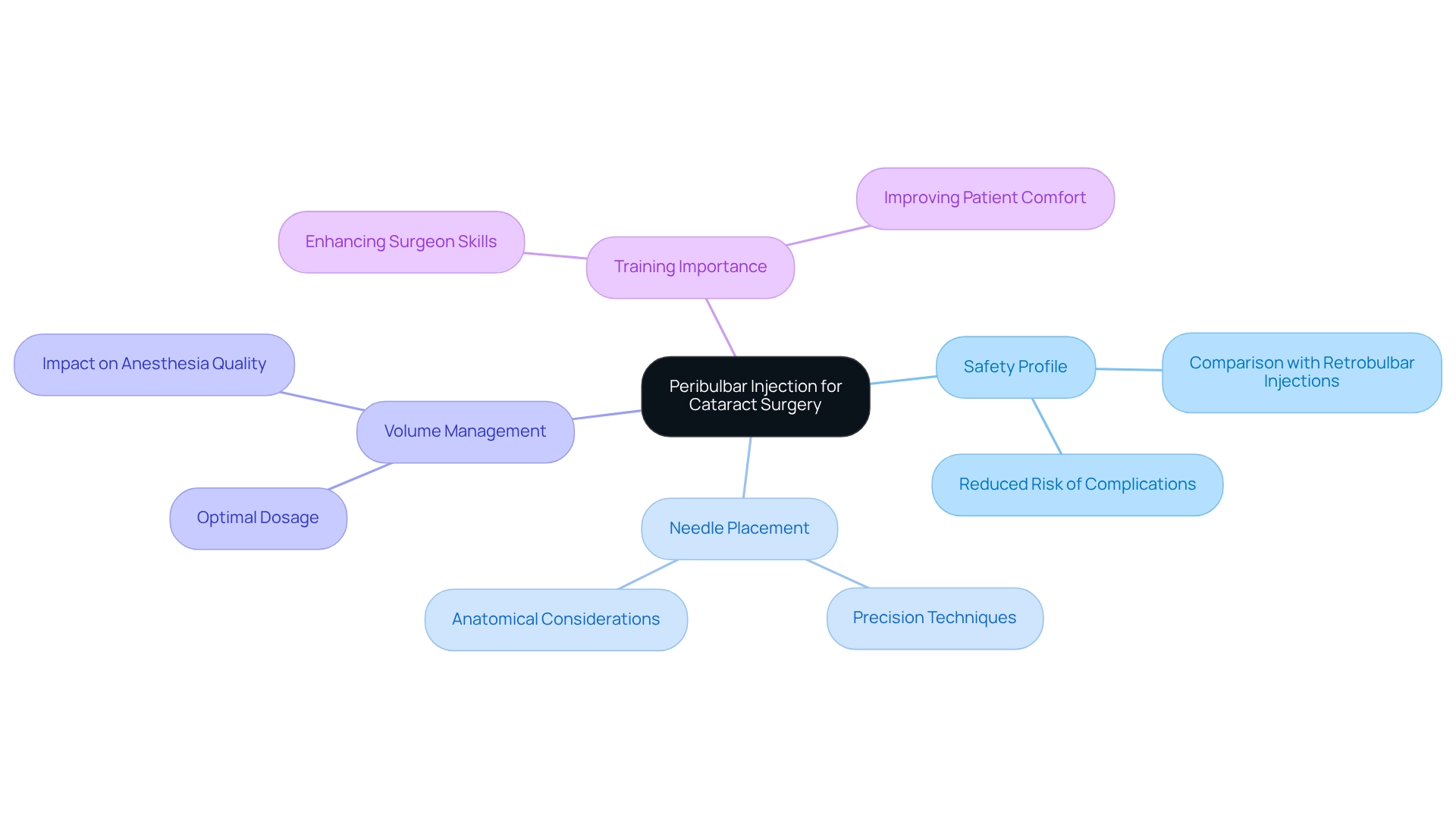 Start with the main technique in the center, then follow the branches to explore key aspects that make this injection method effective for cataract surgery, including its advantages and necessary training.