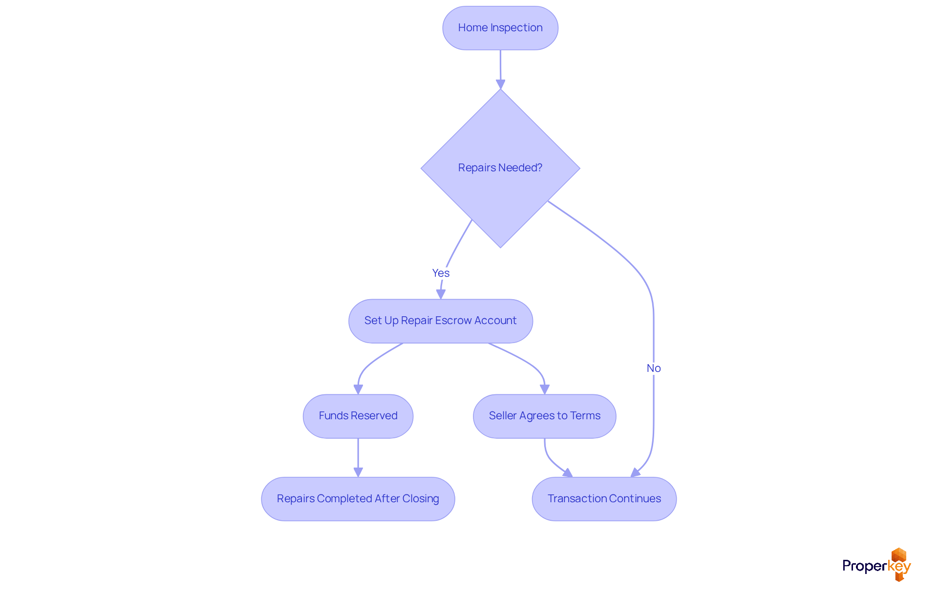 This flowchart illustrates the steps involved in using repair escrow during real estate transactions. Start with the home inspection, and follow the arrows to see how the process unfolds, from identifying needed repairs to setting up an escrow account and ensuring repairs are completed after closing.