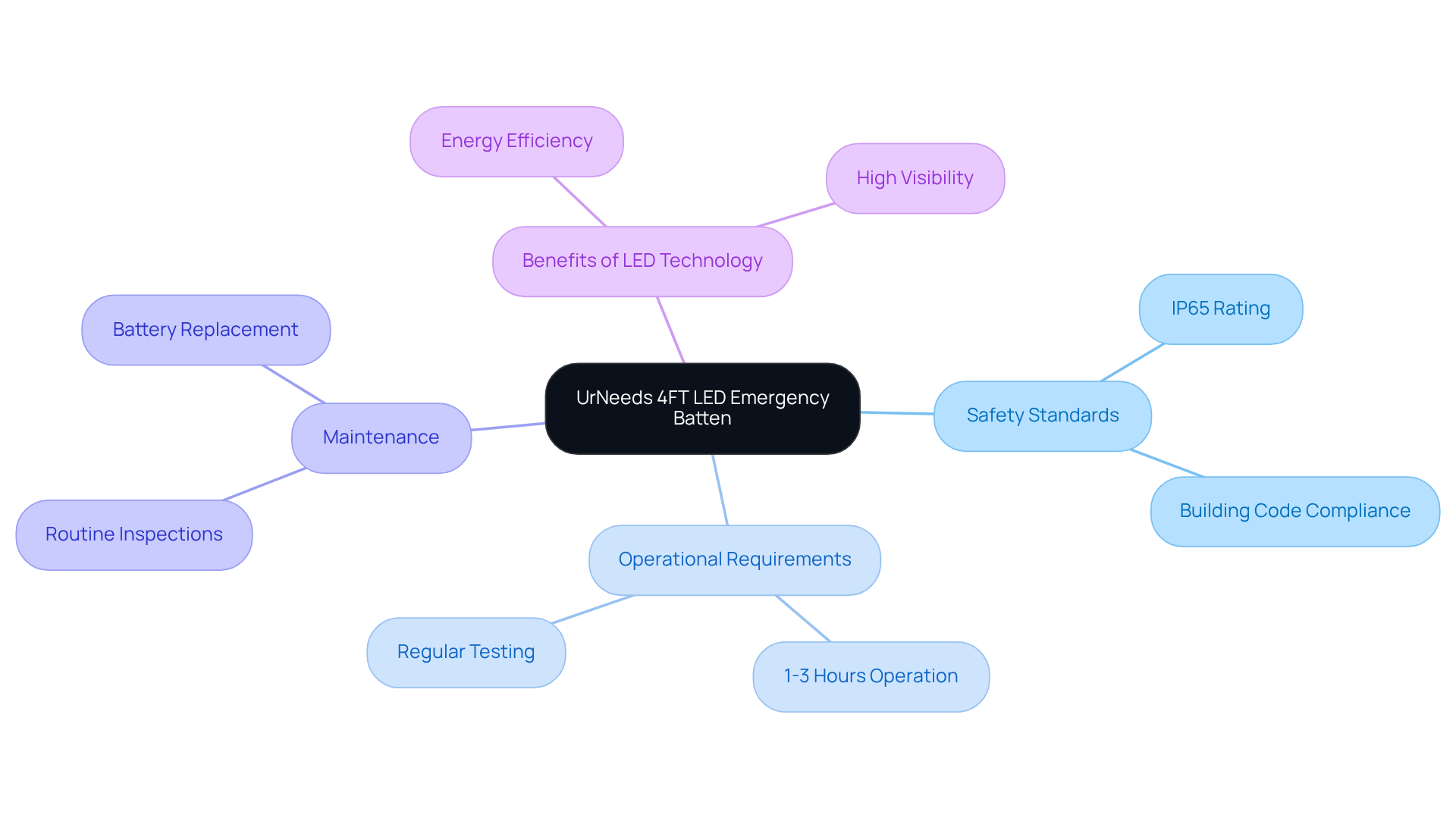 The central node represents the emergency light, while the branches show important aspects like safety standards and operational requirements. Each color-coded branch helps you quickly identify different areas of focus.