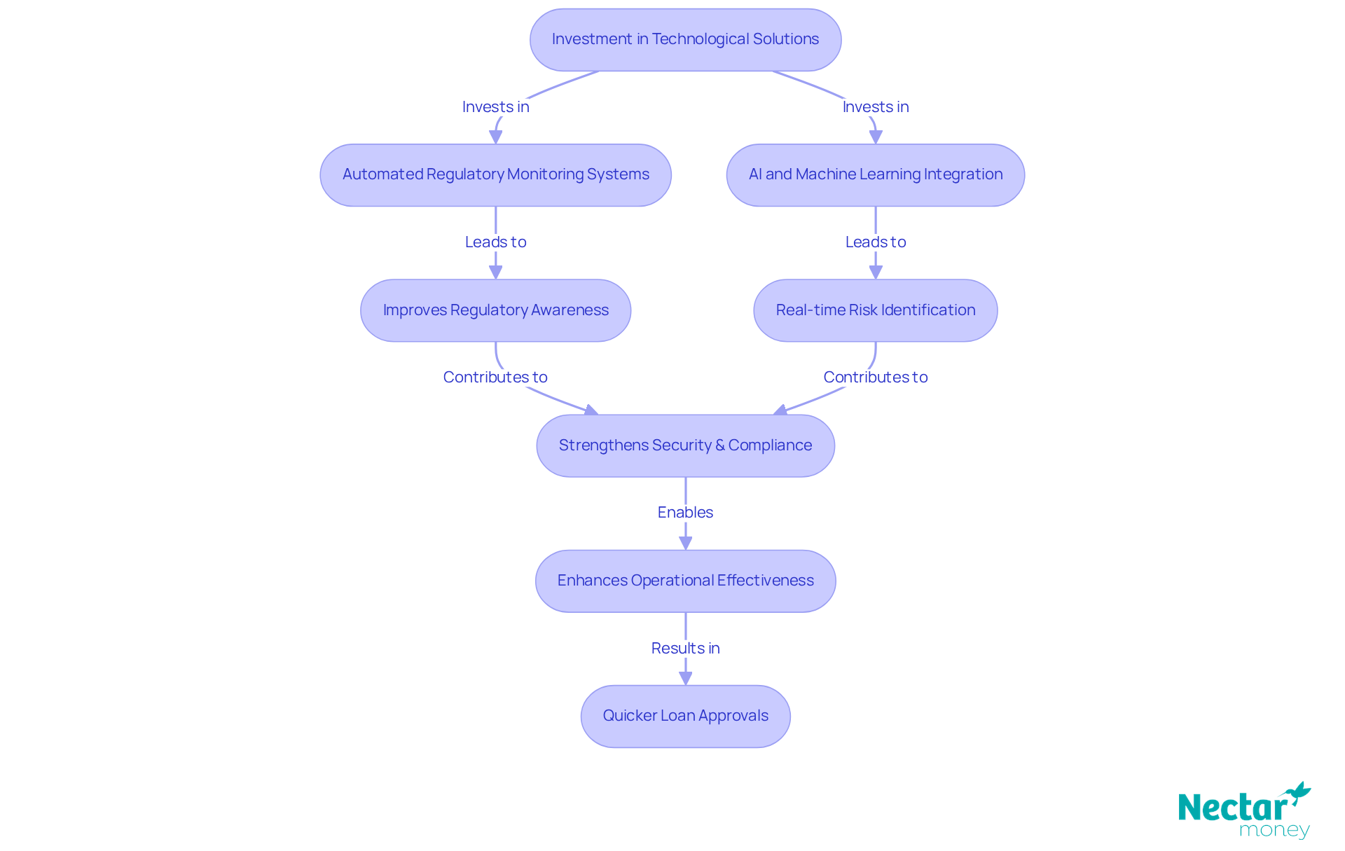 Follow the arrows to see how each technological innovation builds on the previous one to enhance compliance and security. Each box represents a step in the process, leading to better outcomes.