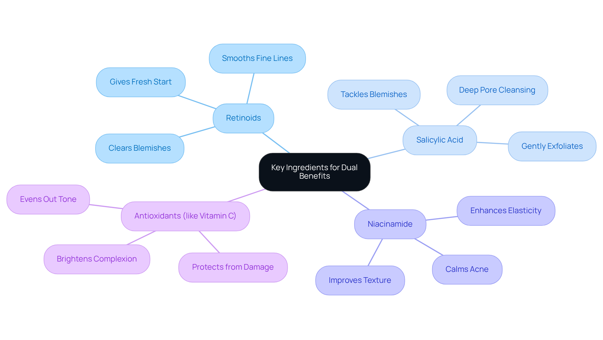 This mindmap shows key skincare ingredients that help with both acne and aging. Each branch represents an ingredient, and the sub-branches explain how they benefit your skin. Follow the branches to see how each ingredient can contribute to a healthier, more youthful complexion. This mindmap shows key skincare ingredients that help with both acne and aging. Each branch represents an ingredient, and the sub-branches explain how they benefit your skin. Follow the branches to see how each ingredient can contribute to a healthier, more youthful complexion.