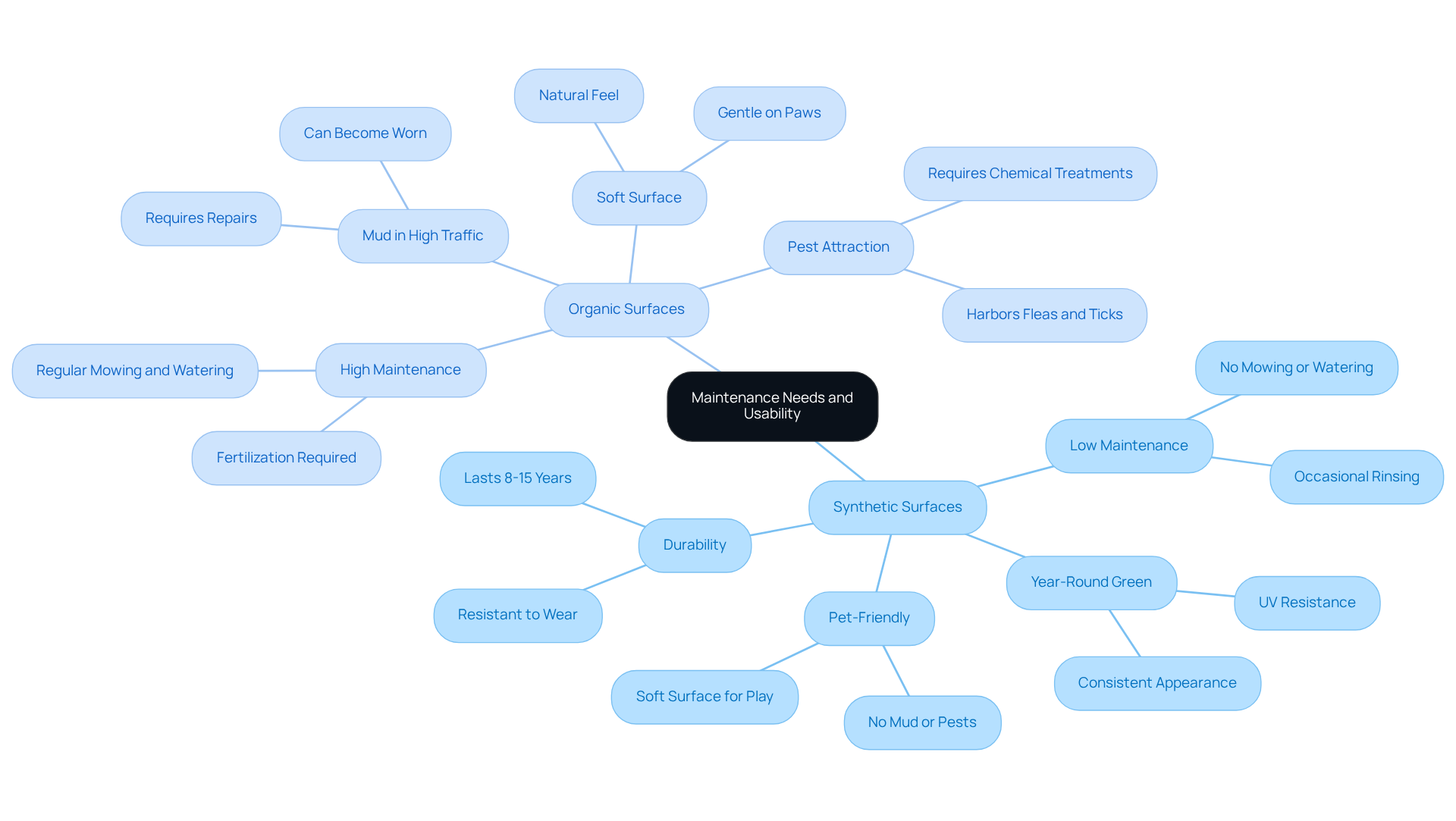 The central node represents the main topic, while the branches show the two types of surfaces. Each sub-branch highlights specific features or issues related to maintenance and usability, helping you understand the pros and cons at a glance. The central node represents the main topic, while the branches show the two types of surfaces. Each sub-branch highlights specific features or issues related to maintenance and usability, helping you understand the pros and cons at a glance.