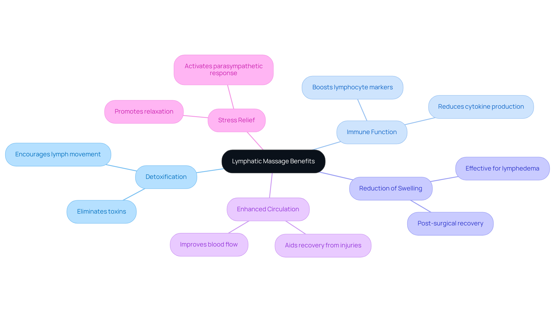 The central node represents lymphatic massage, with branches leading to the various health benefits. Each branch highlights a specific area of improvement, showing how they contribute to your overall wellness journey. The central node represents lymphatic massage, with branches leading to the various health benefits. Each branch highlights a specific area of improvement, showing how they contribute to your overall wellness journey.