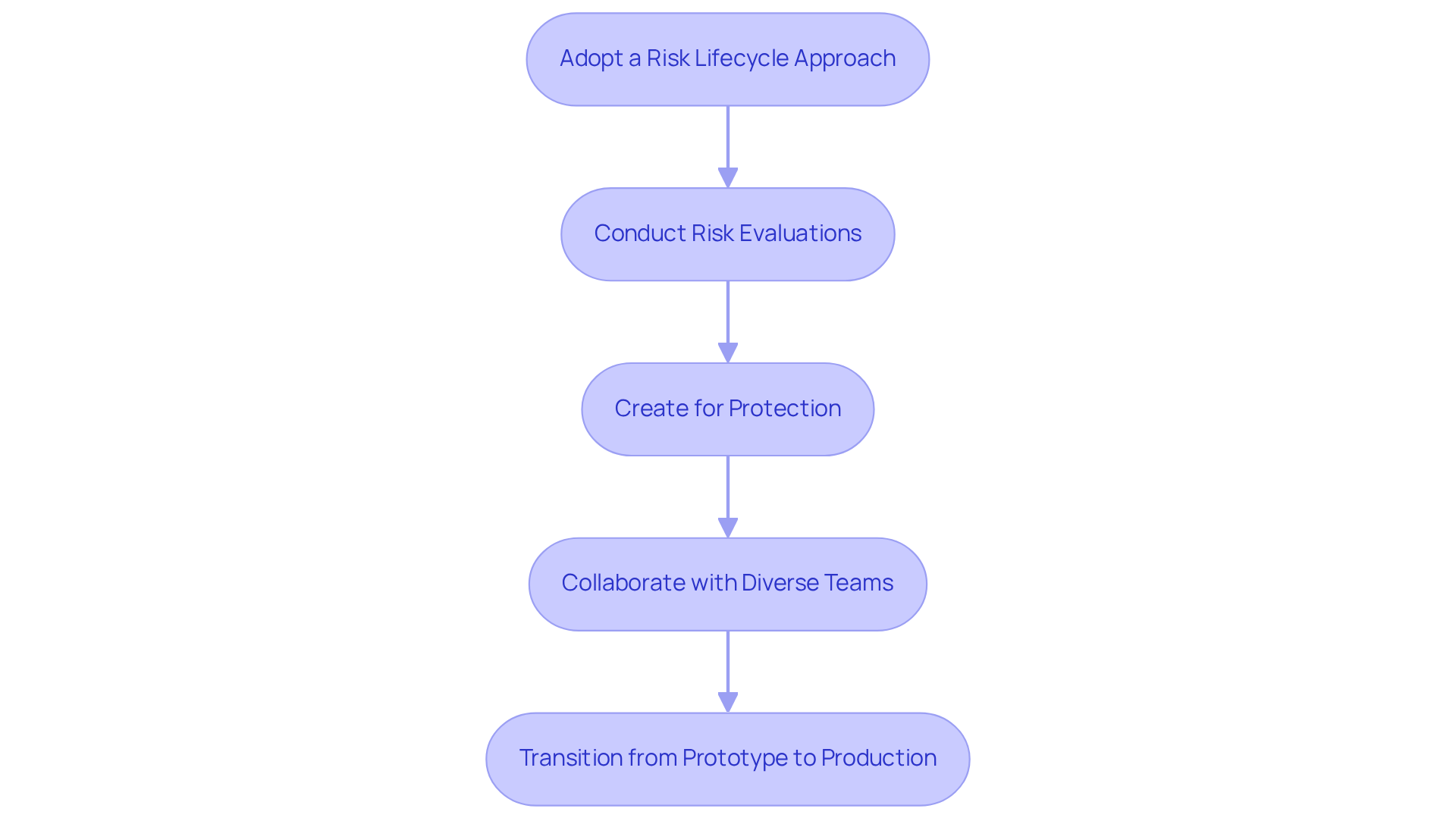 Each box represents a crucial step in ensuring compliance with IEC 61508. Follow the arrows to see how each step leads to the next, guiding you through the process of creating safer and more reliable medical devices. Each box represents a crucial step in ensuring compliance with IEC 61508. Follow the arrows to see how each step leads to the next, guiding you through the process of creating safer and more reliable medical devices.
