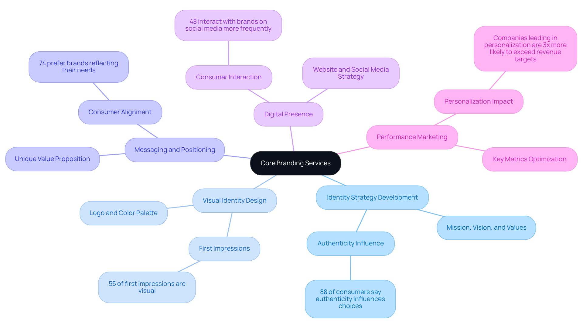 This mindmap illustrates the essential services provided by branding agencies. Each branch represents a core service, and the sub-branches contain important details and statistics that highlight why these services matter for tech startups looking to establish a strong brand identity.