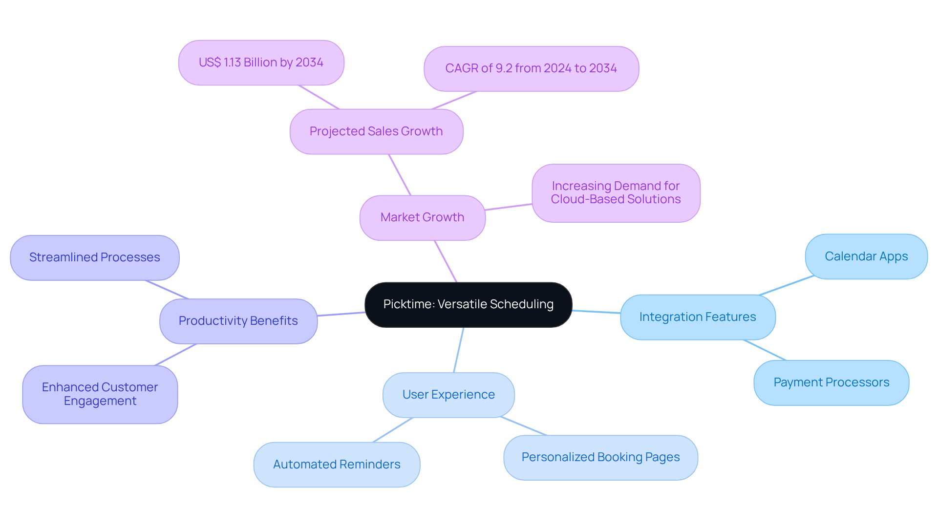 The center represents Picktime, and the branches show its key features and benefits. Each color-coded branch helps you quickly identify different aspects of the software.