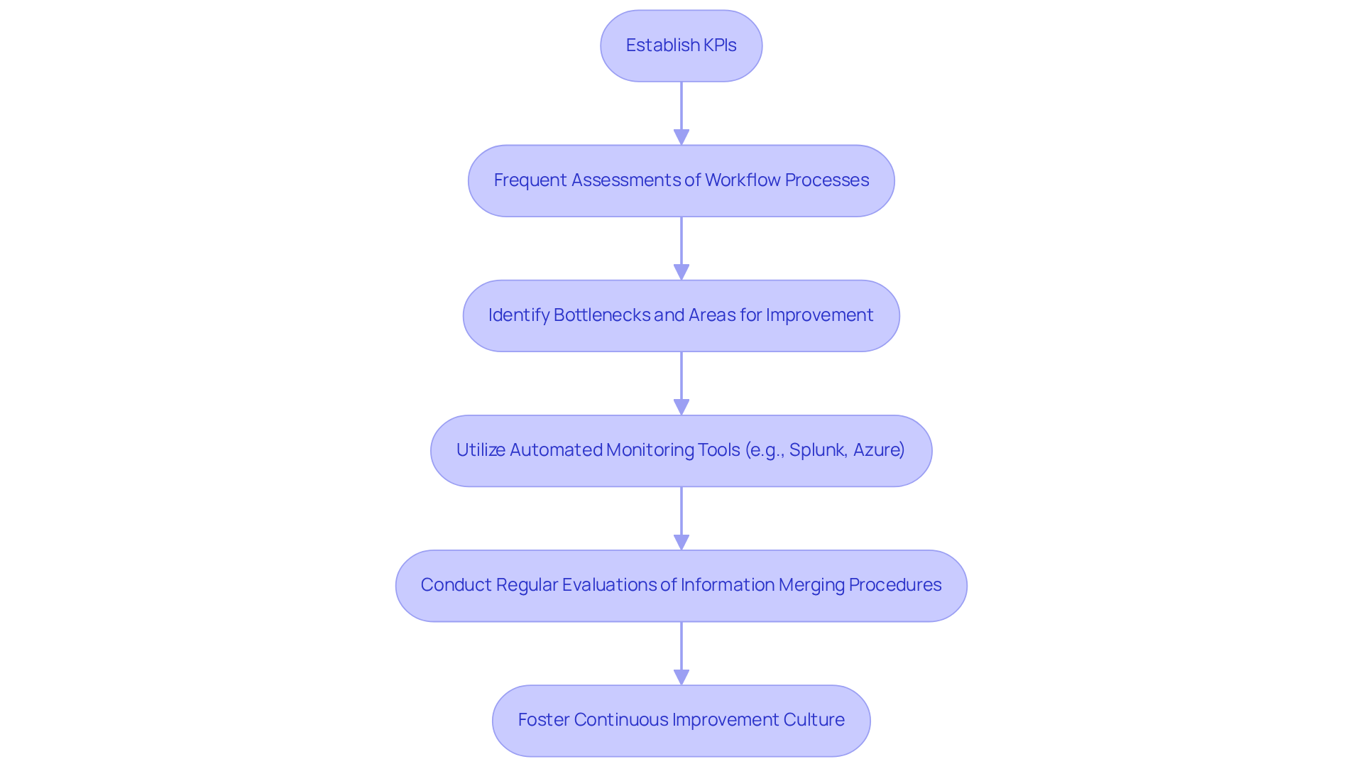 Each box represents a step in the process of enhancing automated data integration. Follow the arrows to see how each step leads to the next, helping you understand the overall workflow.