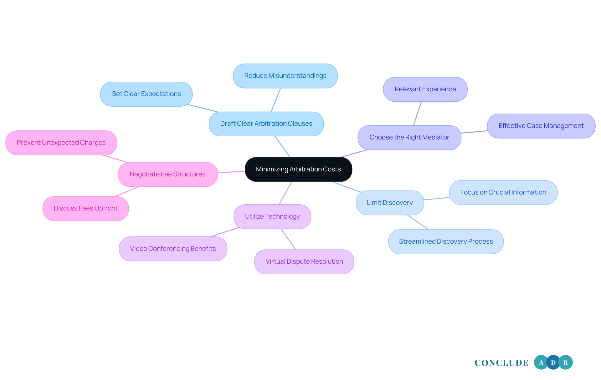 At the center is the goal of minimizing costs, with branches representing specific strategies to achieve this. Each branch provides insights into practical steps that can be taken, making it clear how each strategy contributes to the overall objective.