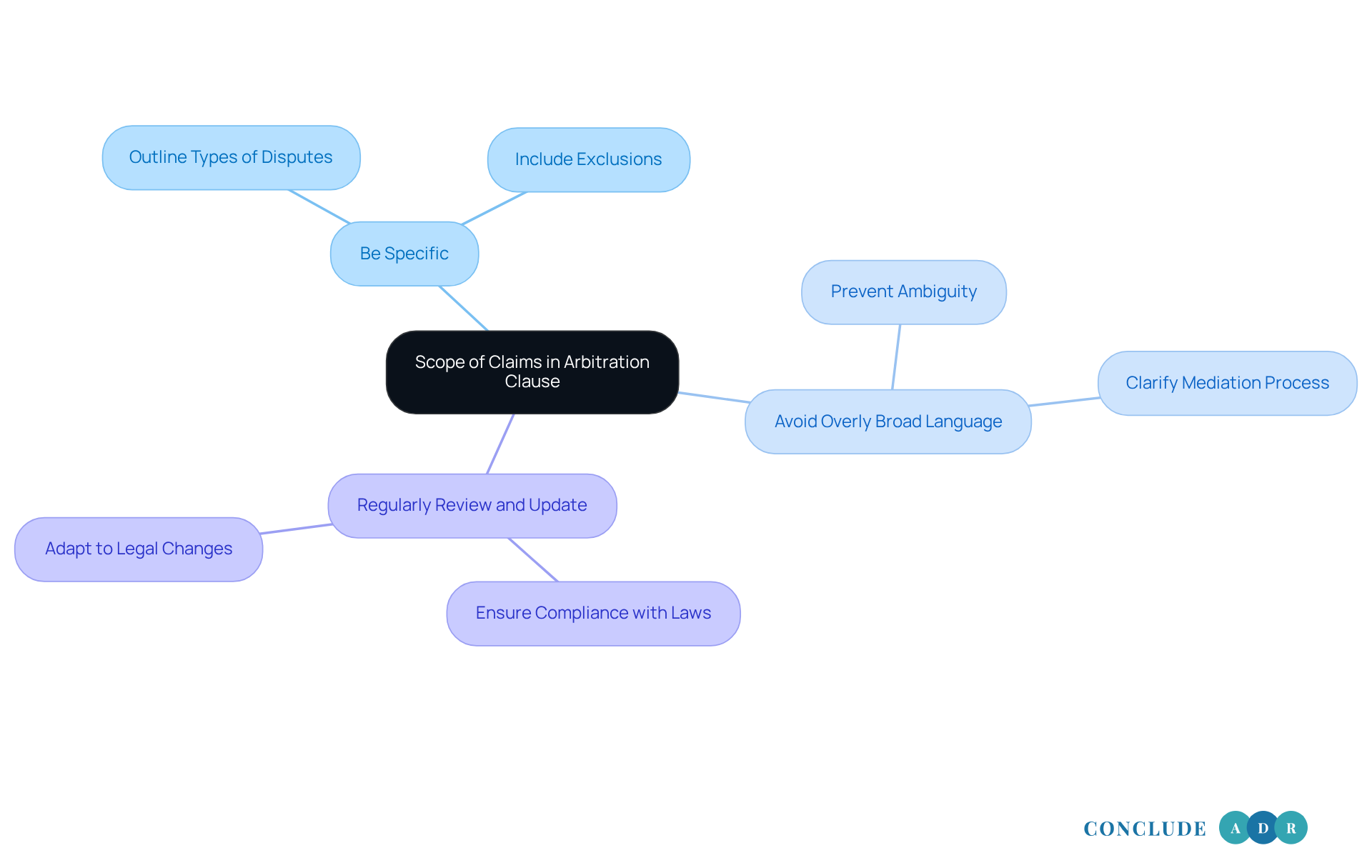 The central idea is the scope of claims, with branches representing key considerations for drafting an effective arbitration clause. Each branch provides specific guidance to help ensure clarity and enforceability.