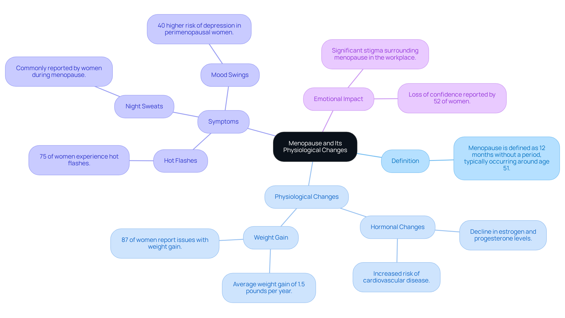 This mindmap starts with menopause at the center and branches out to show its definition, physiological changes, symptoms, and emotional impacts. Each branch represents a different aspect of menopause, helping you see how they connect and what to expect during this transition. This mindmap starts with menopause at the center and branches out to show its definition, physiological changes, symptoms, and emotional impacts. Each branch represents a different aspect of menopause, helping you see how they connect and what to expect during this transition.