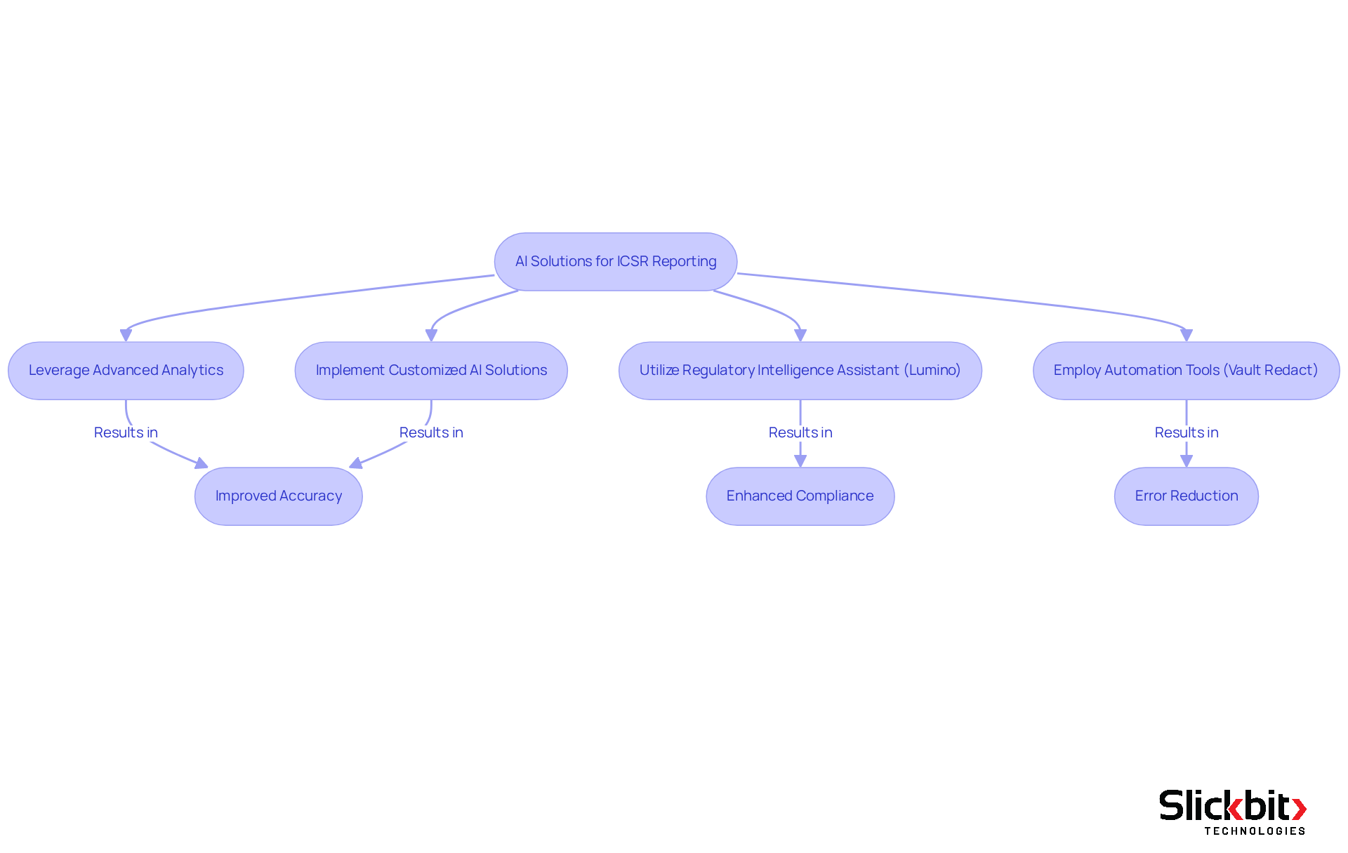 Follow the flow from AI solutions to see how each step contributes to better accuracy and compliance in ICSR reporting — each box represents a specific action or tool, while the arrows show the direction of the process.
