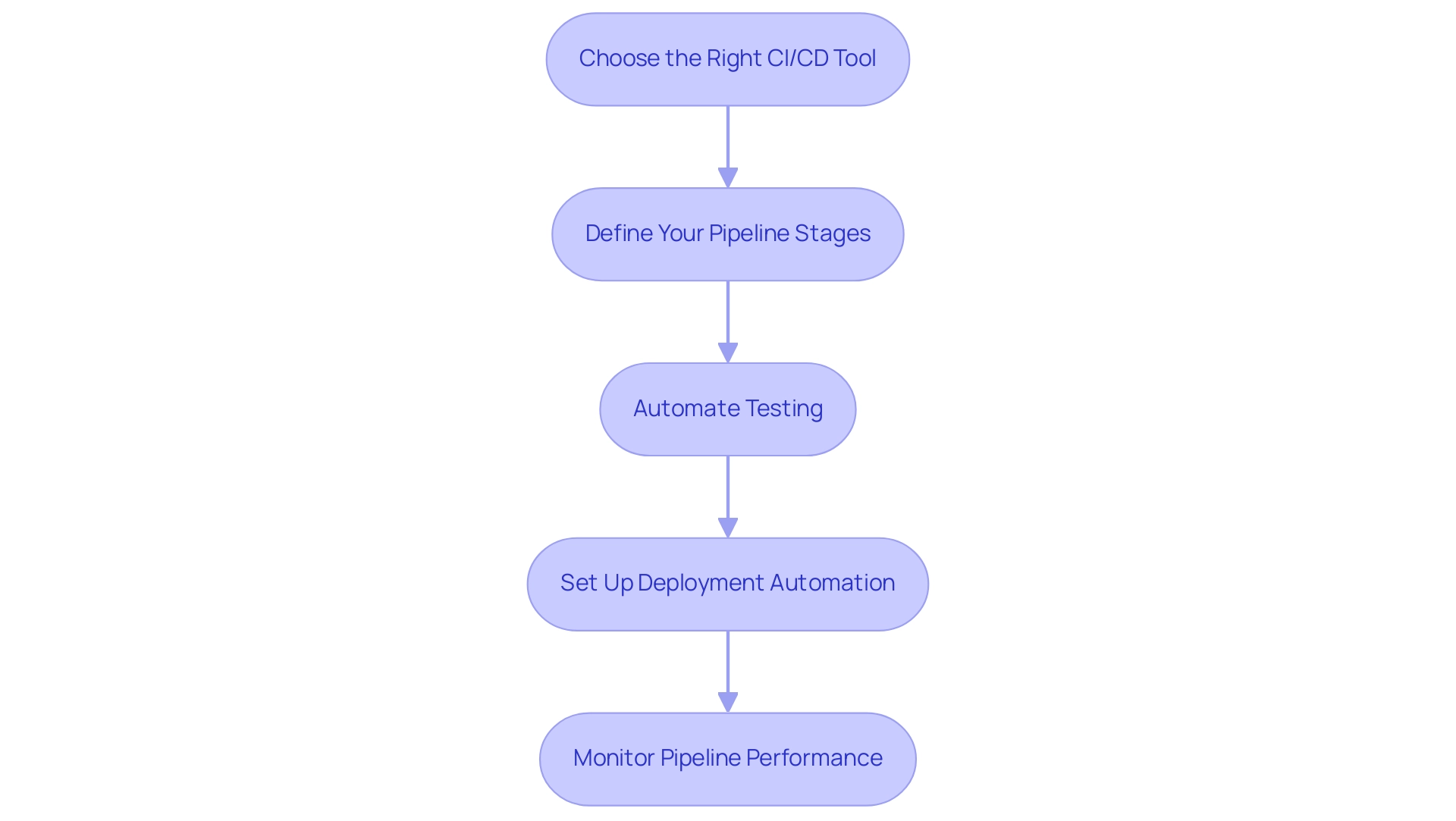 Each box represents a step in the CI/CD implementation process, with arrows indicating the flow from one step to the next.