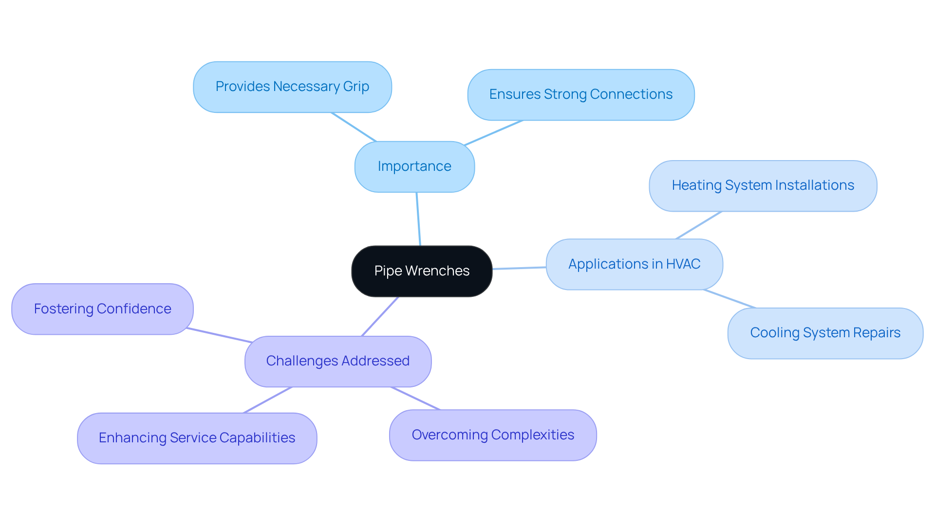 This mindmap starts with the main idea of pipe wrenches at the center. Follow the branches to see why they're important, where they're used, and what challenges they help professionals tackle.