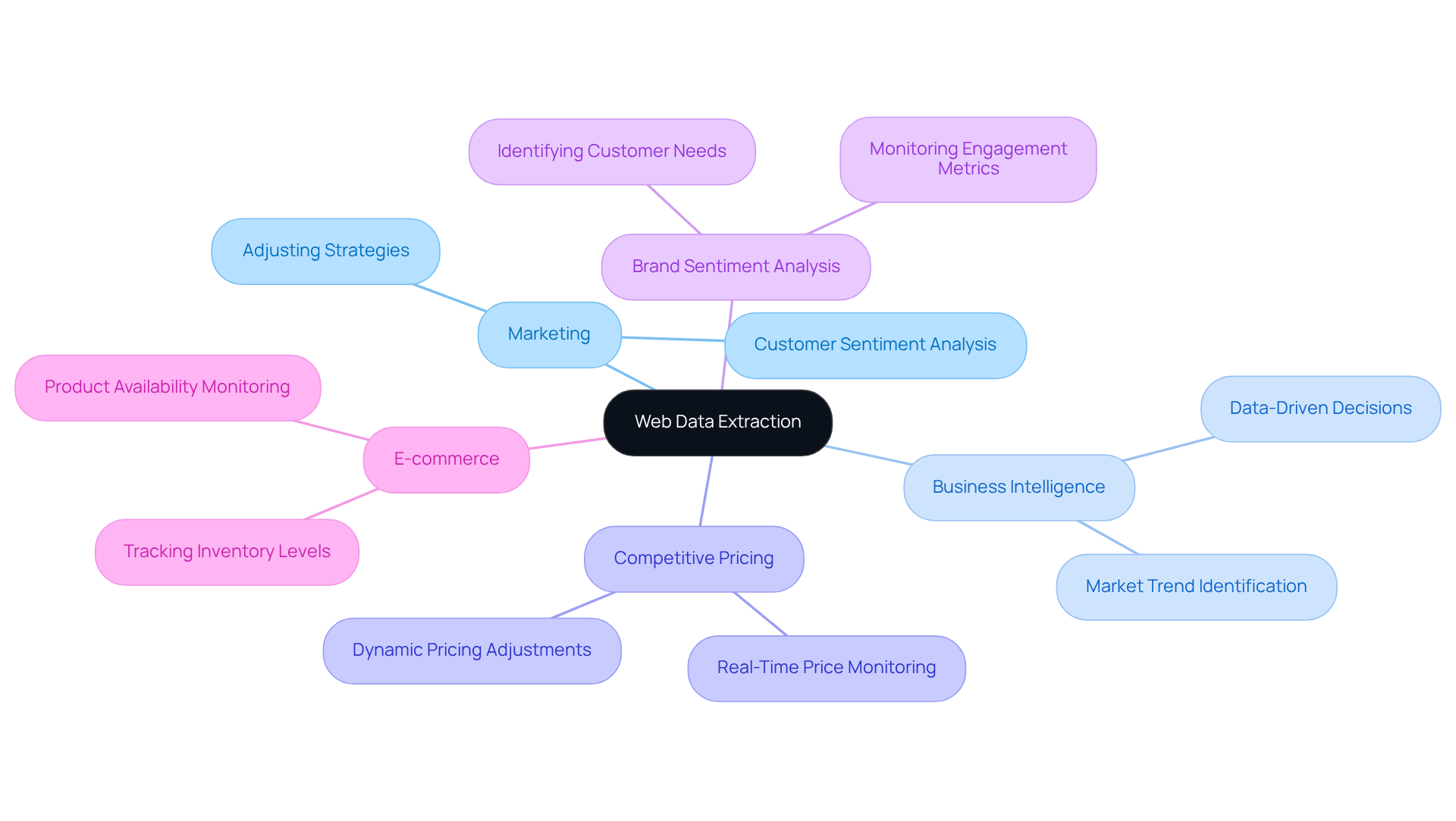The center shows the main topic, and the branches illustrate how web scraping is applied in different fields. Each color represents a different application area, making it easy to see the connections and importance of web data extraction. The center shows the main topic, and the branches illustrate how web scraping is applied in different fields. Each color represents a different application area, making it easy to see the connections and importance of web data extraction.