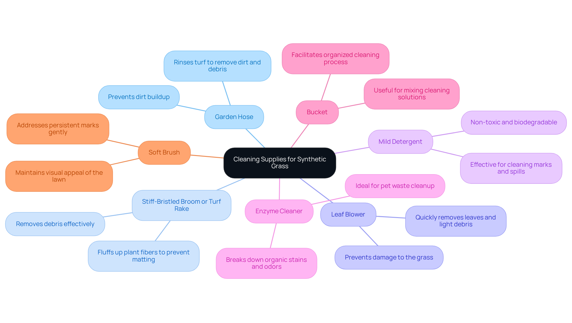 This mindmap shows the key supplies needed for cleaning synthetic grass. Each branch represents a different item, and the sub-branches explain what each item does. This way, you can easily see how each tool contributes to maintaining your synthetic lawn.