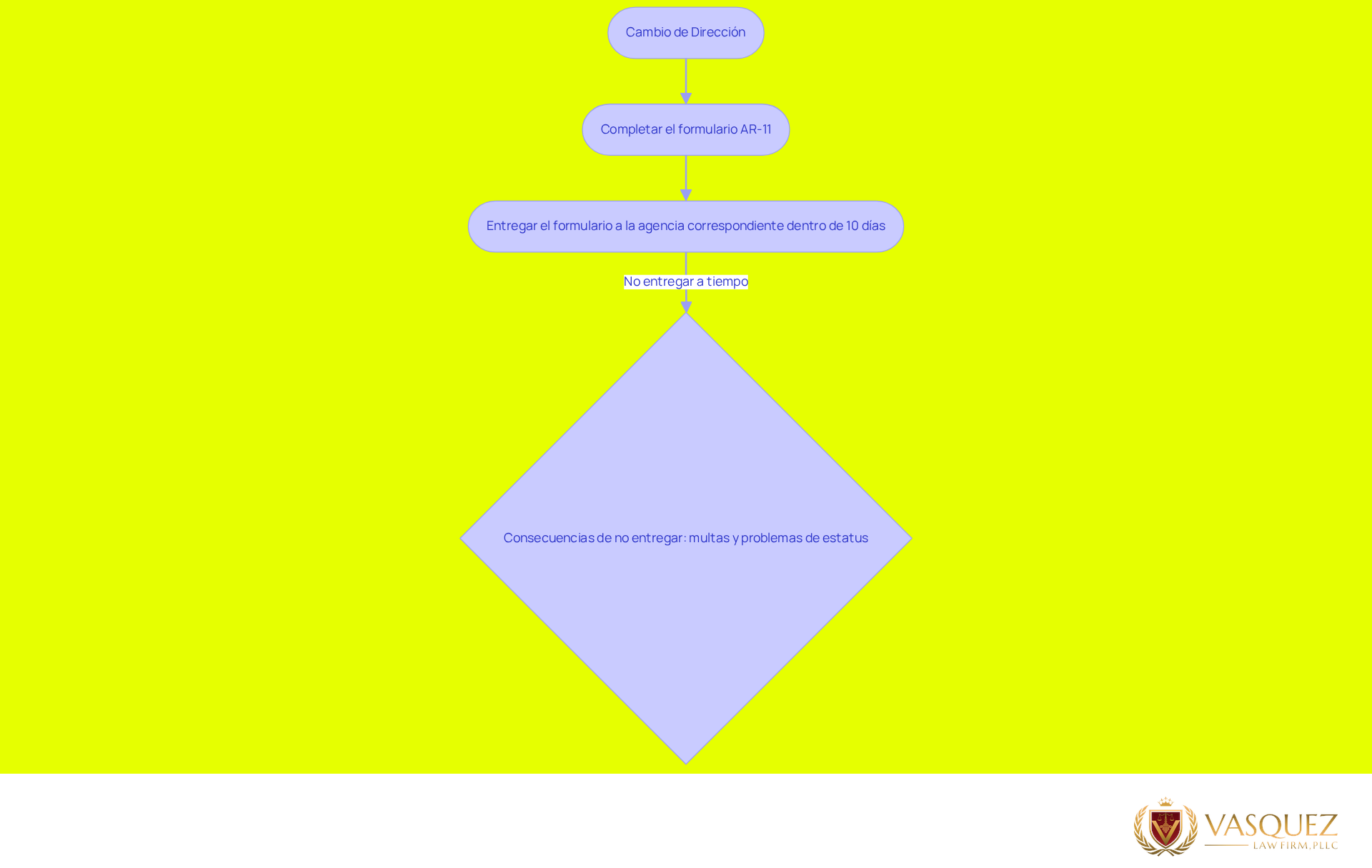 Este diagrama muestra los pasos que debes seguir si cambias de dirección. Sigue las flechas para asegurarte de que entregas el formulario a tiempo y evitas problemas legales.