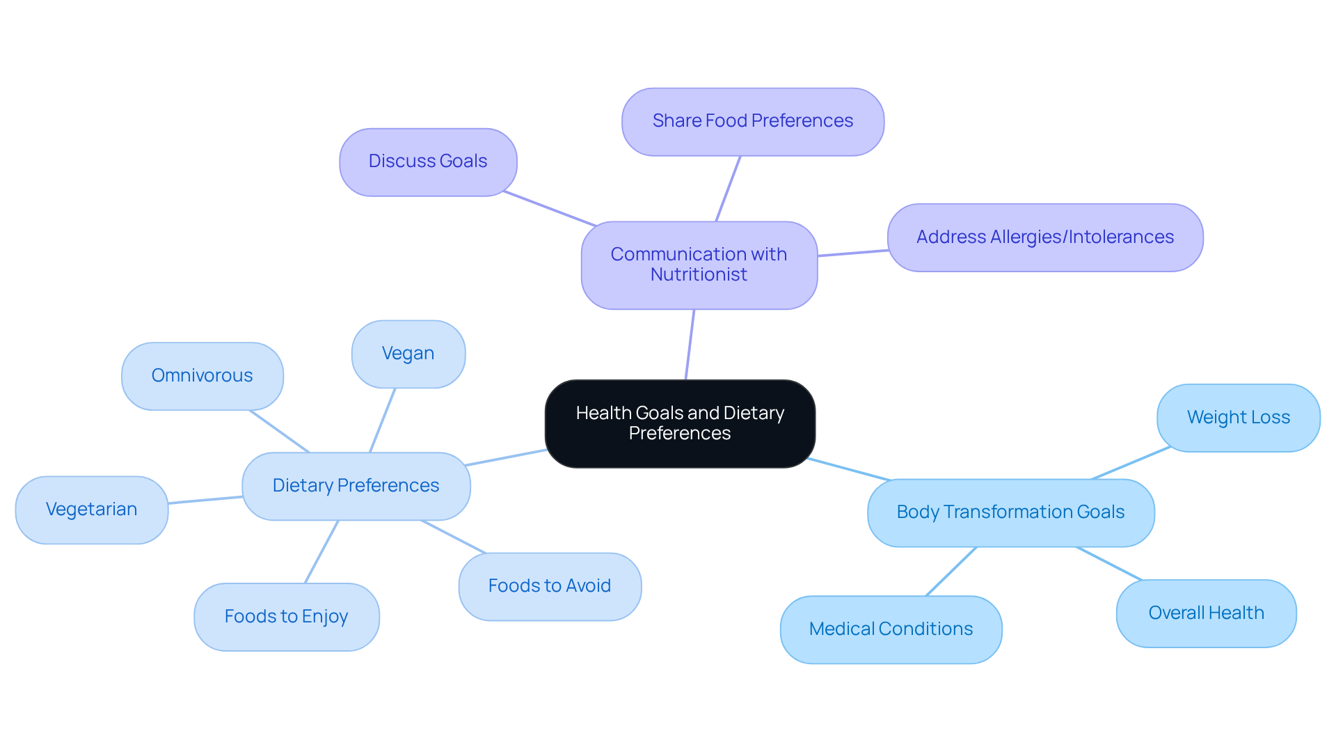 This mindmap helps you visualize your health journey. Start at the center with your main focus, then explore the branches to see your specific goals and dietary choices. Each branch represents a different aspect of your health and nutrition, making it easier to understand how they all connect.