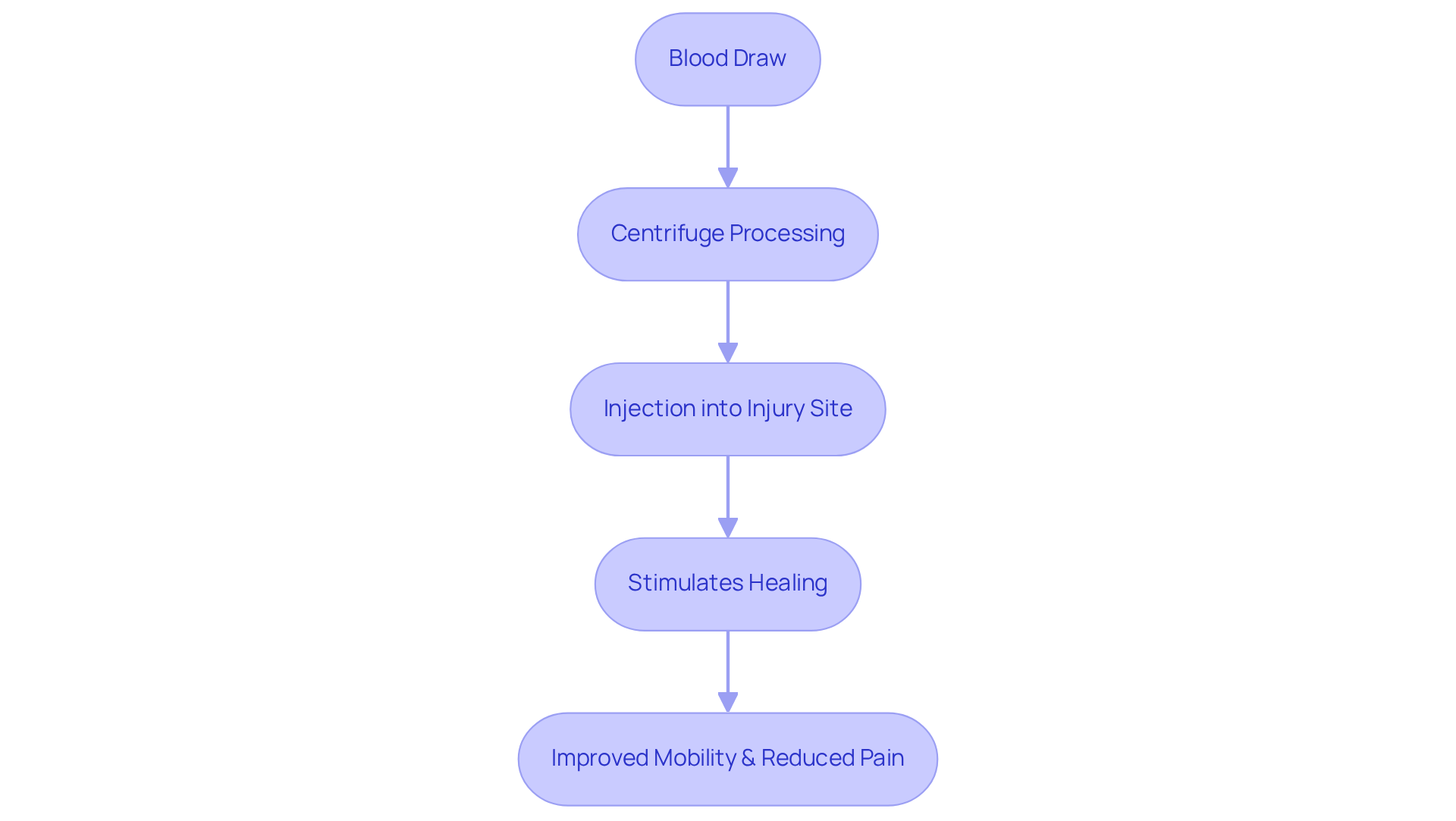This flowchart outlines the steps involved in PRP therapy. Start with the blood draw, then see how the blood is processed and injected, leading to healing and improved performance. Each step is connected to show how they relate to one another.