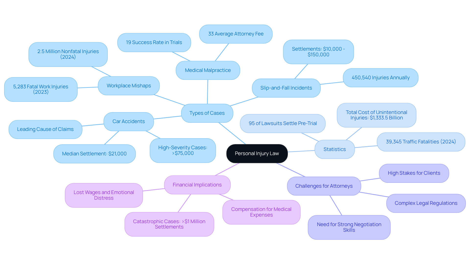 The central node represents the overall topic of personal injury law. Each branch shows different aspects, like types of cases and important statistics, helping you see how they connect and the broader picture of this legal landscape.